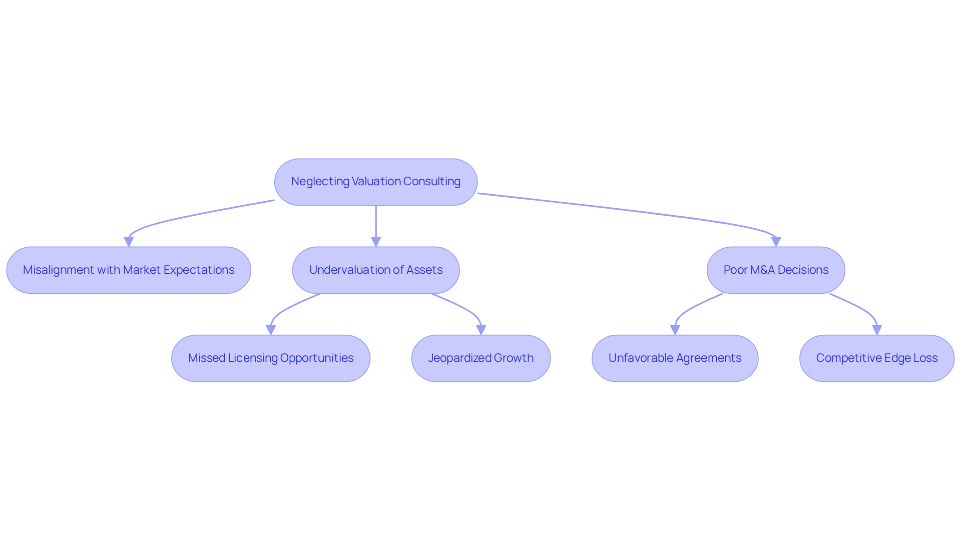 This flowchart illustrates how neglecting valuation consulting can lead to various risks for technology firms. Each box represents a consequence of this neglect, and the arrows show how one issue can lead to another, ultimately affecting the firm's growth and strategic decisions.