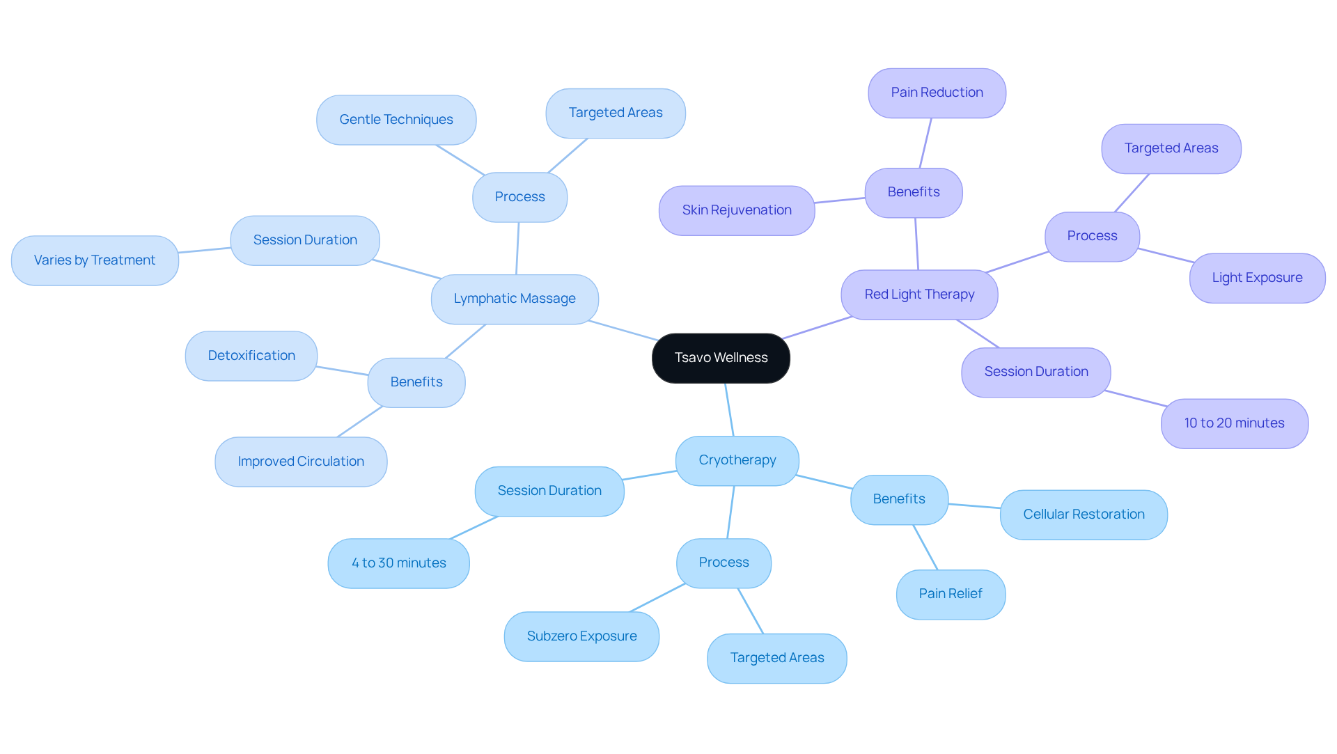 The center represents Tsavo Wellness, and the branches show different treatments available. Each treatment further explains its benefits and methods — follow the branches to learn more about how each therapy contributes to relaxation and wellness.