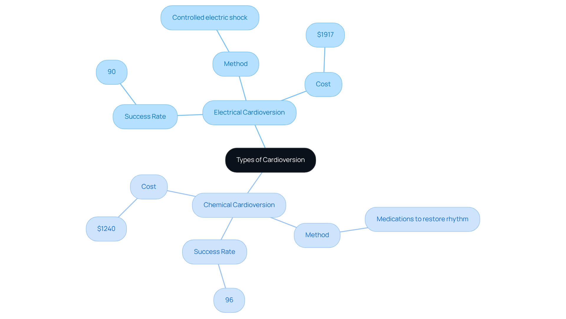The central node represents the overall topic, while the branches show the two types of cardioversion. Each sub-branch provides specific details about methods, success rates, and costs, helping you understand the options available. The central node represents the overall topic, while the branches show the two types of cardioversion. Each sub-branch provides specific details about methods, success rates, and costs, helping you understand the options available.