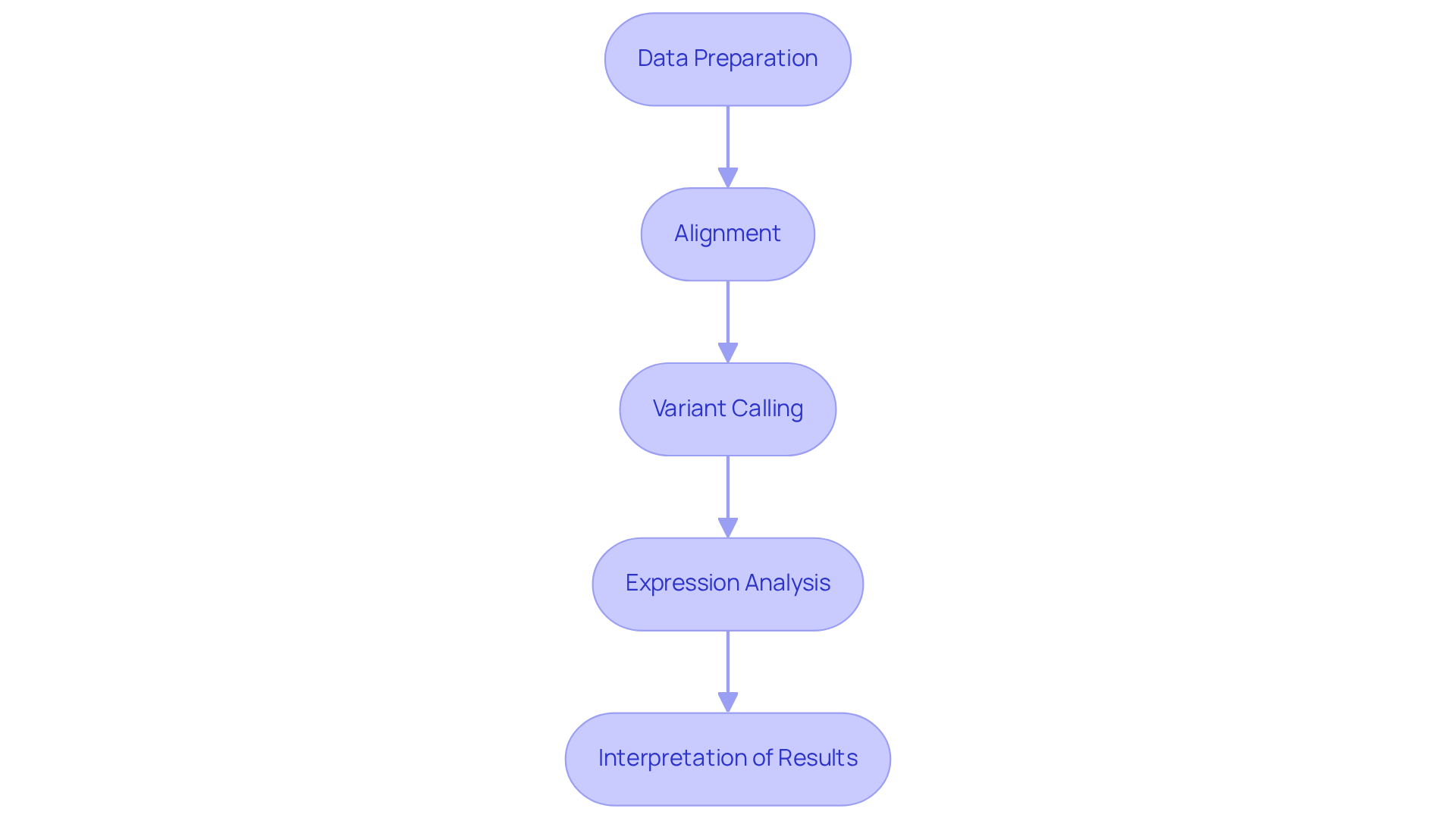 Each box represents a critical step in the analysis of sequencing data. Follow the arrows to see how each step builds on the previous one, leading to the final interpretation of results. Each box represents a critical step in the analysis of sequencing data. Follow the arrows to see how each step builds on the previous one, leading to the final interpretation of results.