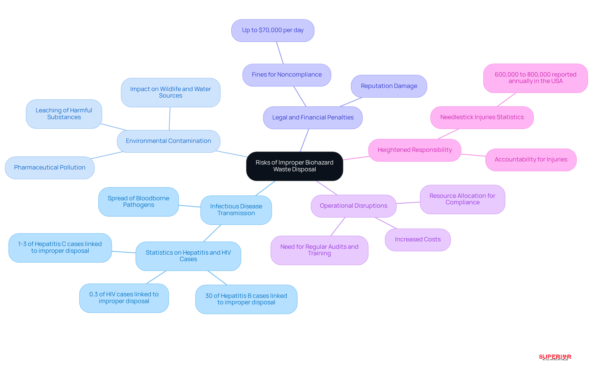 The central node represents the overall theme, while each branch highlights a specific risk. Follow the branches to explore the details and implications of each risk area.