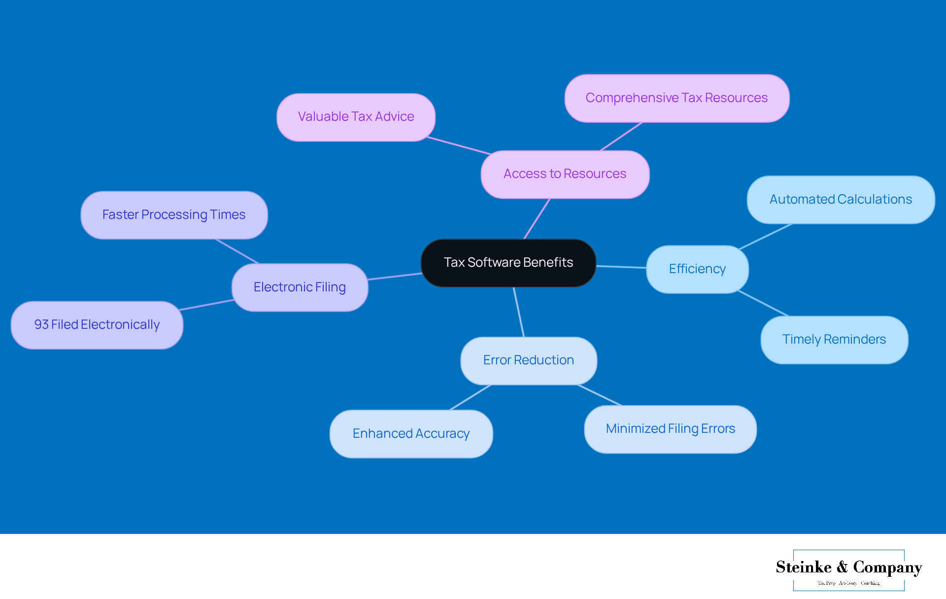 The center node represents the main topic of tax software, while each branch highlights specific benefits. Follow the branches to see how tax software can improve your filing process and compliance. The center node represents the main topic of tax software, while each branch highlights specific benefits. Follow the branches to see how tax software can improve your filing process and compliance.