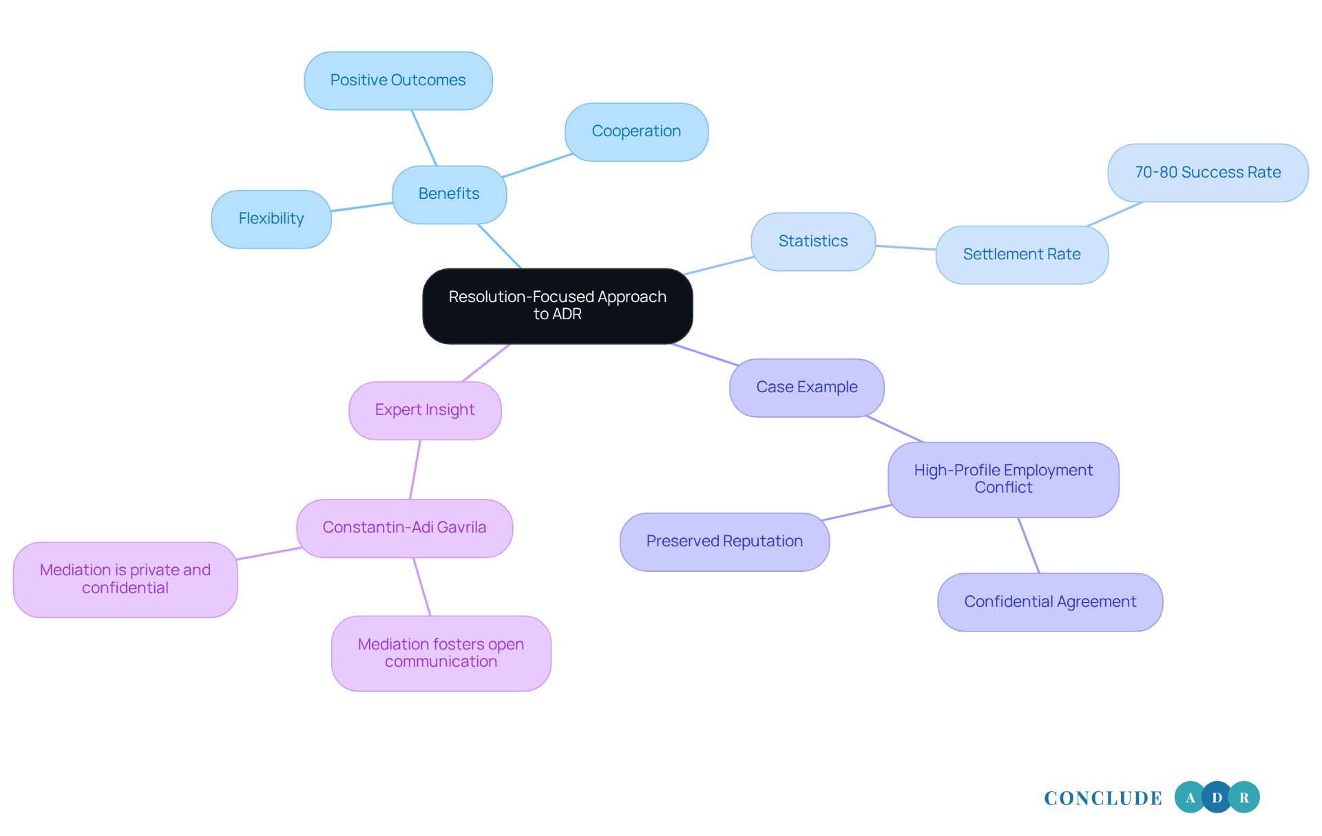 This mindmap shows how different aspects of a resolution-focused approach in alternative dispute resolution are connected. Each branch represents a key area of focus, helping you understand how they contribute to successful outcomes.