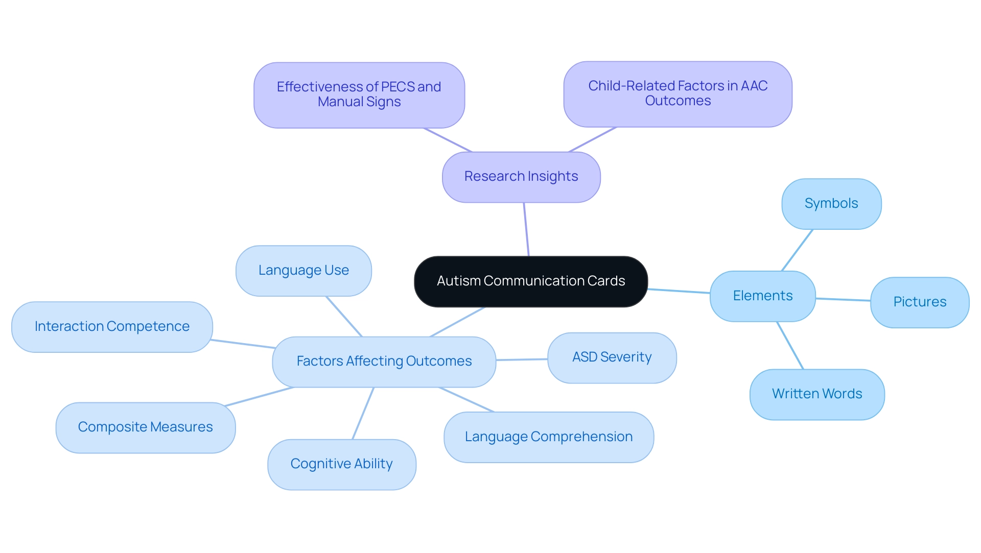 The central node represents autism communication cards, with branches illustrating the various elements and factors affecting effective communication.