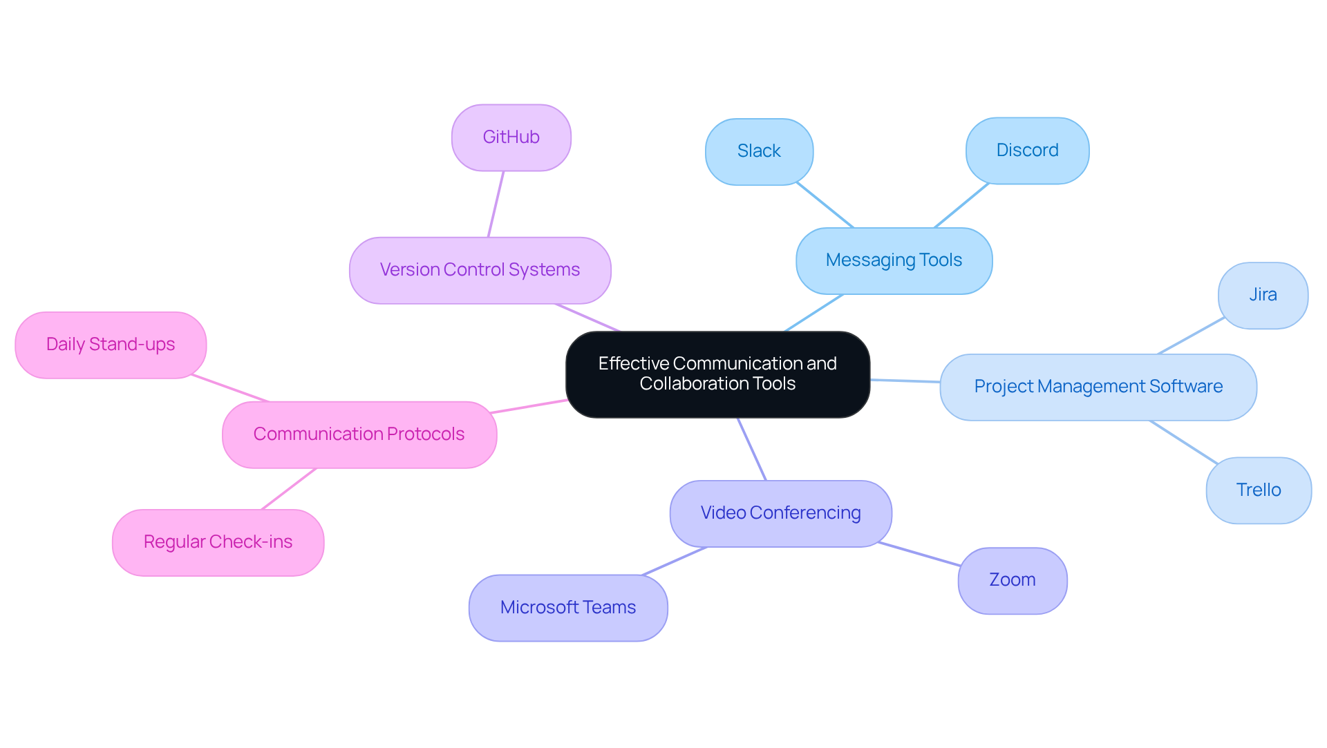 The central node represents the main topic, while branches show different categories of tools. Each tool listed under a category helps teams communicate and collaborate effectively, making remote work smoother. The central node represents the main topic, while branches show different categories of tools. Each tool listed under a category helps teams communicate and collaborate effectively, making remote work smoother.