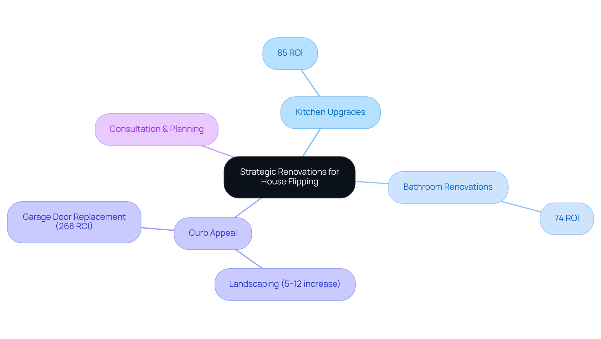 This mindmap illustrates the key renovation strategies for house flipping. Each branch represents a different area of focus, with sub-branches showing specific benefits and potential returns. Follow the branches to see how each renovation can enhance property value.