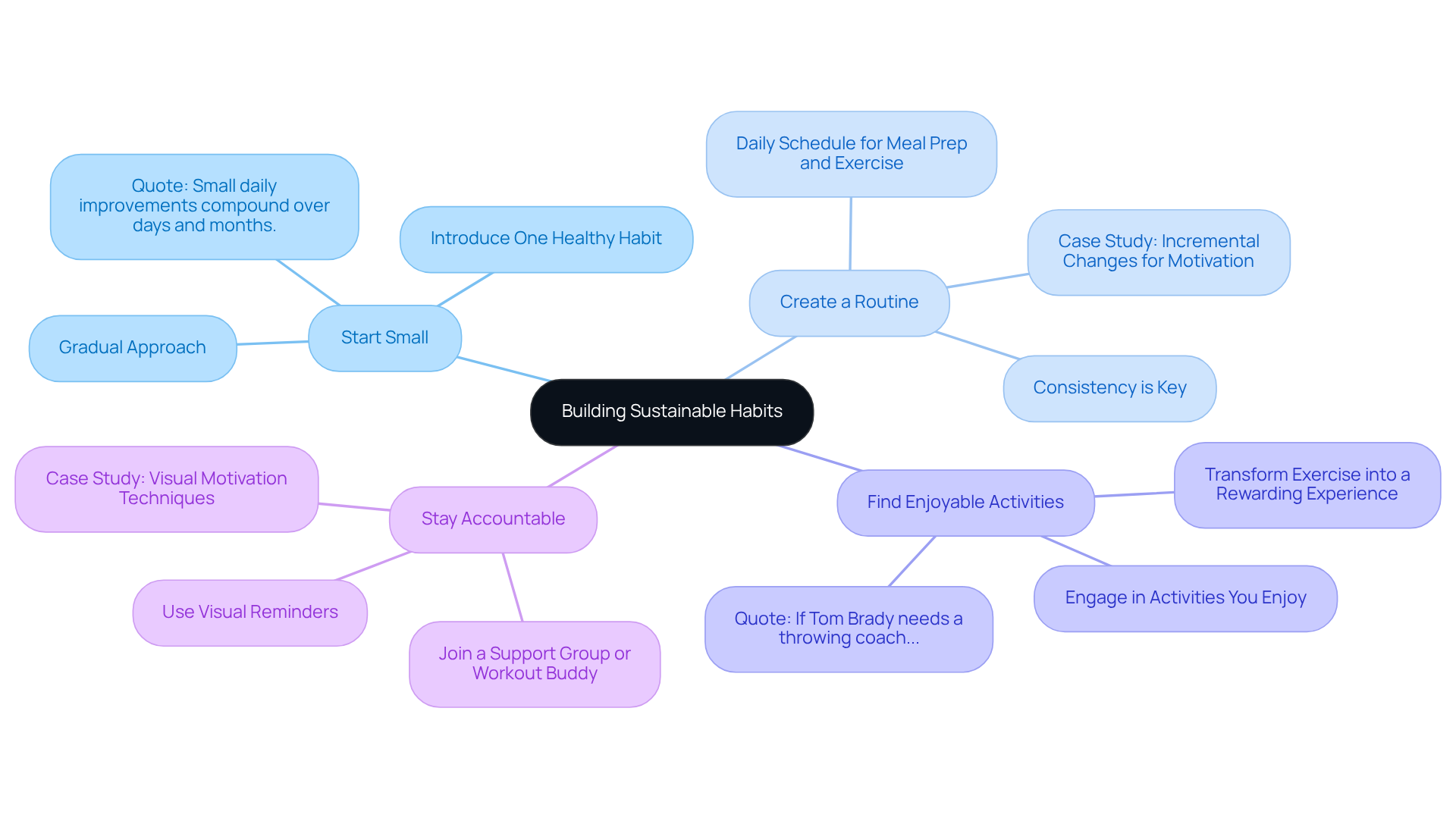 The center represents the main goal of building sustainable habits, while each branch shows a different strategy. Follow the branches to see specific actions and insights that can help you on your journey. The center represents the main goal of building sustainable habits, while each branch shows a different strategy. Follow the branches to see specific actions and insights that can help you on your journey.