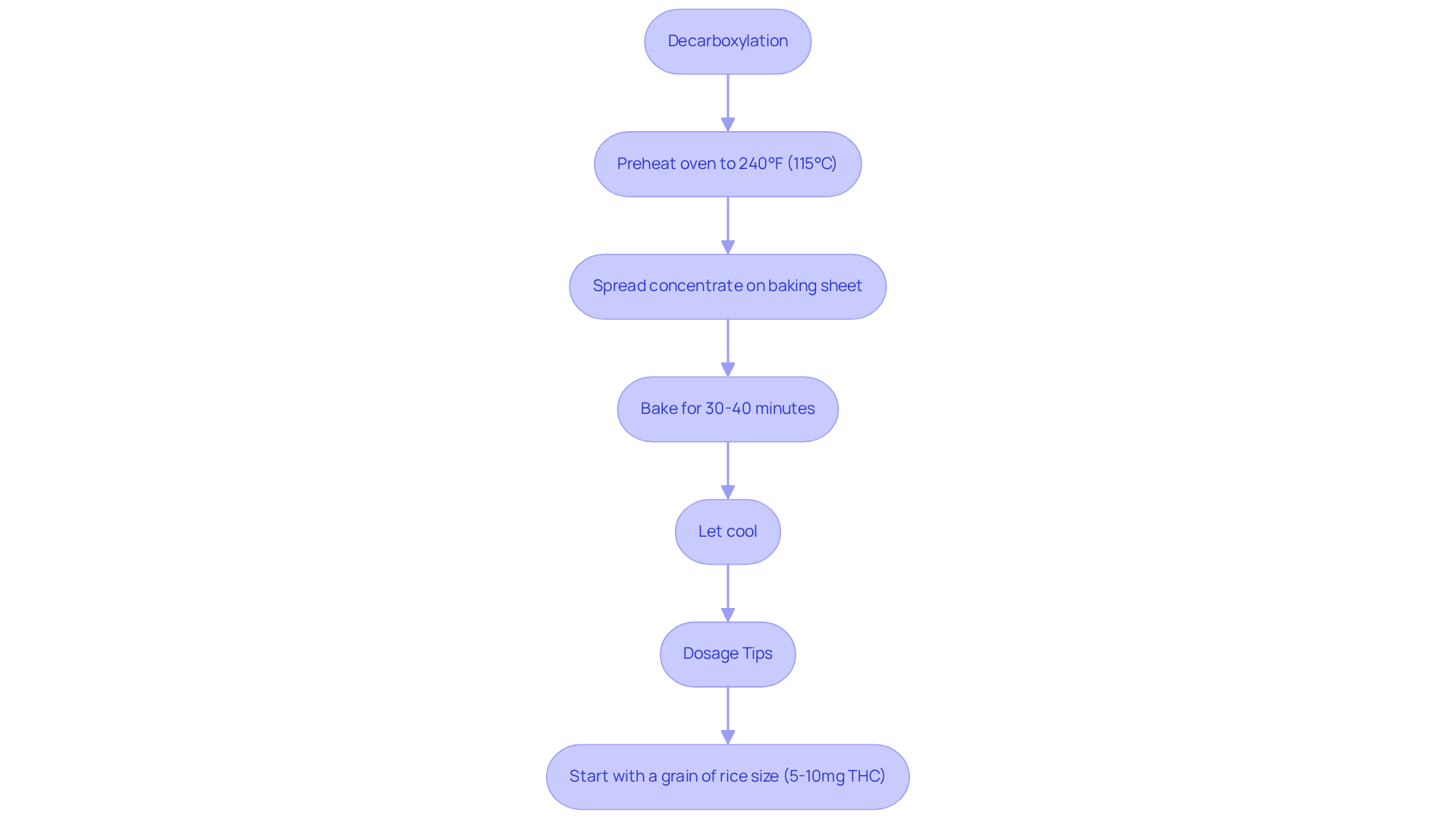 Follow the arrows to see how to prepare your dabs step by step. Each box represents an action you need to take, from decarboxylation to finding the right dosage. Follow the arrows to see how to prepare your dabs step by step. Each box represents an action you need to take, from decarboxylation to finding the right dosage.