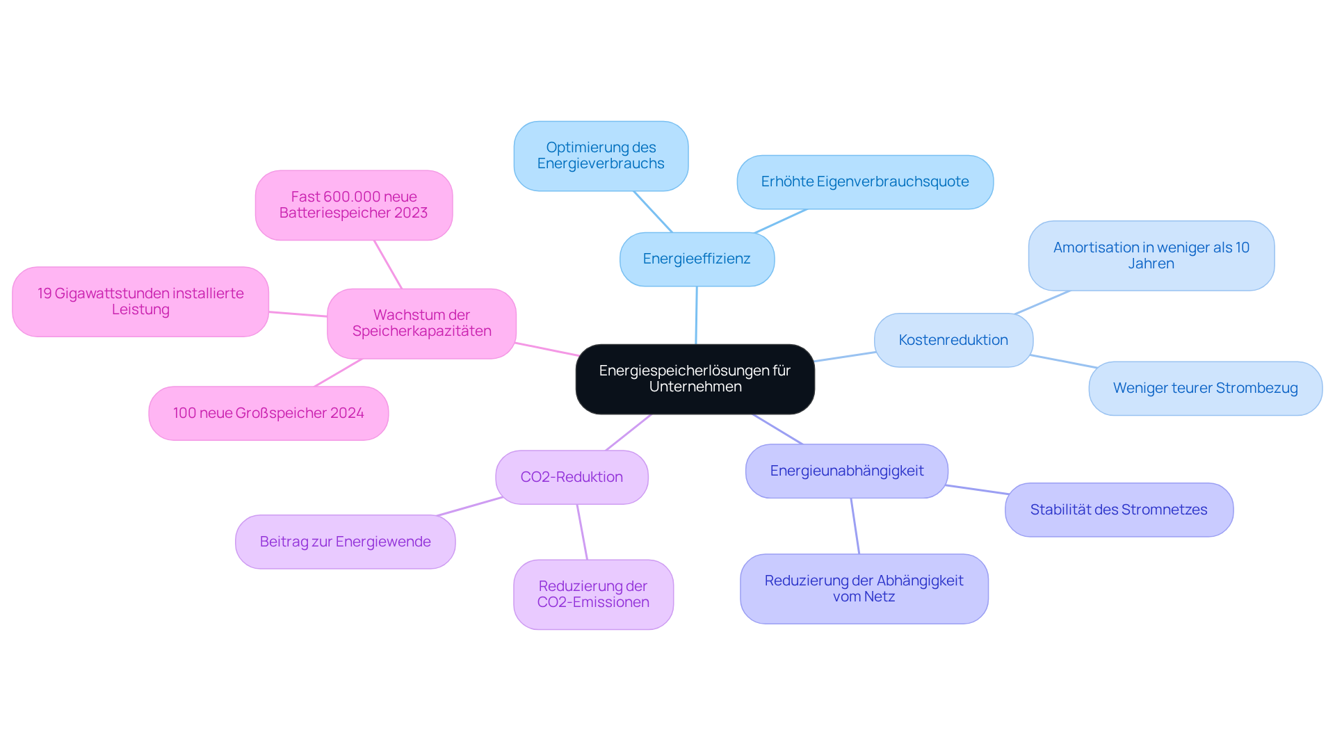 Im Zentrum steht das Thema Energiespeicherlösungen. Die Äste zeigen die verschiedenen Vorteile und Aspekte, die Unternehmen durch den Einsatz dieser Technologien gewinnen können. Je größer der Ast, desto wichtiger ist das Thema für die Unternehmen. Im Zentrum steht das Thema Energiespeicherlösungen. Die Äste zeigen die verschiedenen Vorteile und Aspekte, die Unternehmen durch den Einsatz dieser Technologien gewinnen können. Je größer der Ast, desto wichtiger ist das Thema für die Unternehmen.