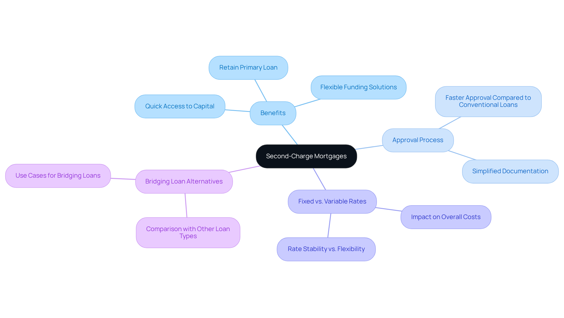 The center shows the main topic of second-charge mortgages, and the branches represent different aspects, helping you explore the benefits, compare rates, and see how this option fits with other loans.
