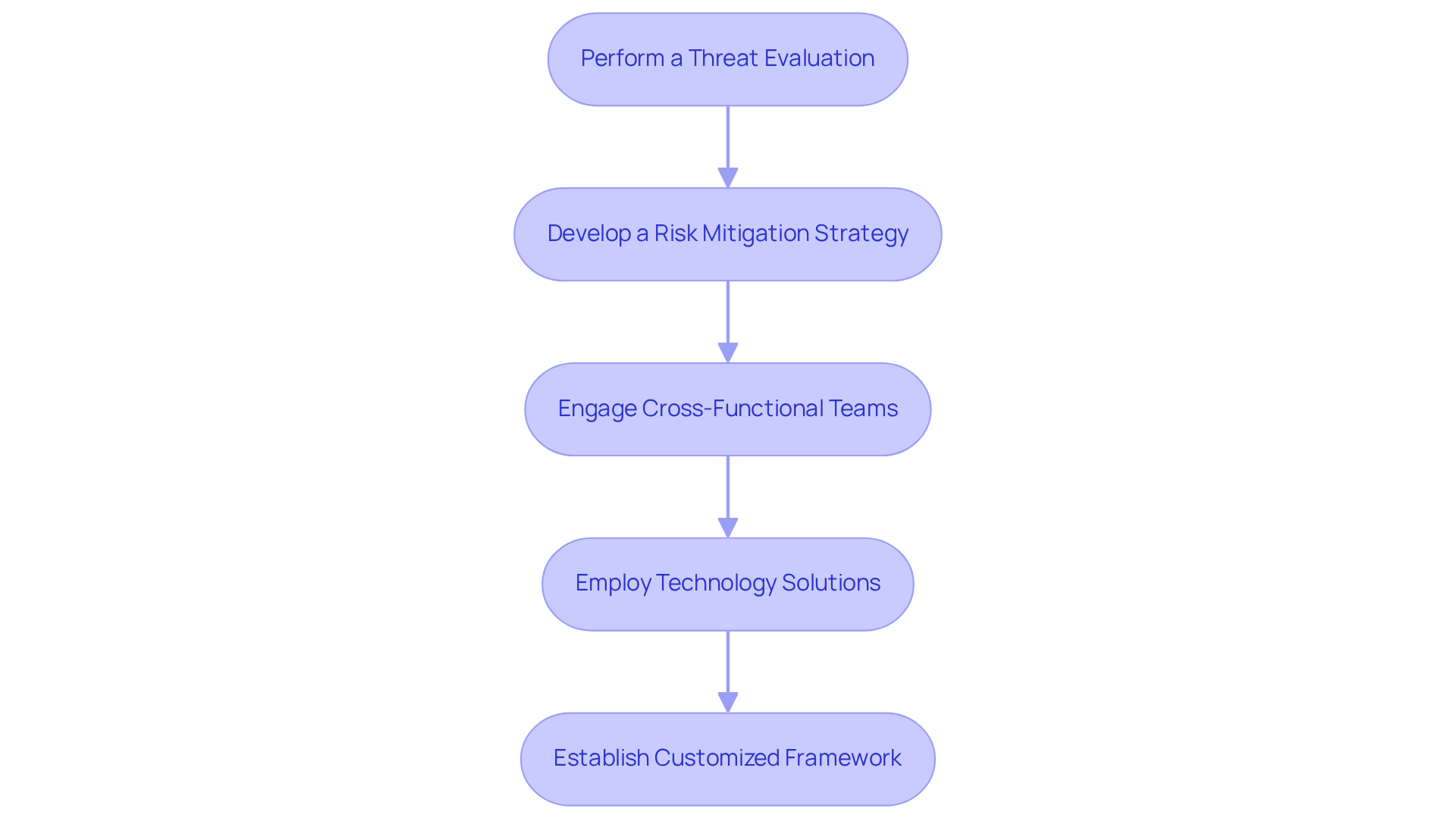 Each box shows a step in the risk management process. Follow the arrows to see how each step leads to the next, guiding you through the implementation of an effective framework.