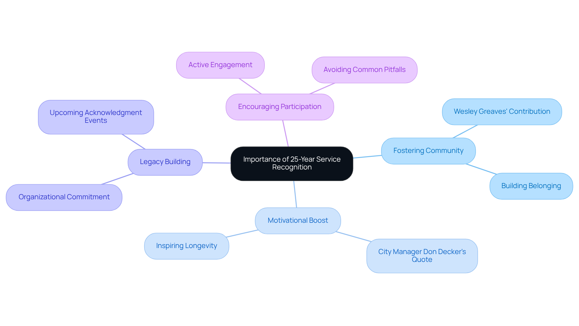The central node represents the main idea, while the branches show different purposes of recognition. Each sub-branch provides specific examples or key points related to that purpose, helping you understand how they all connect.