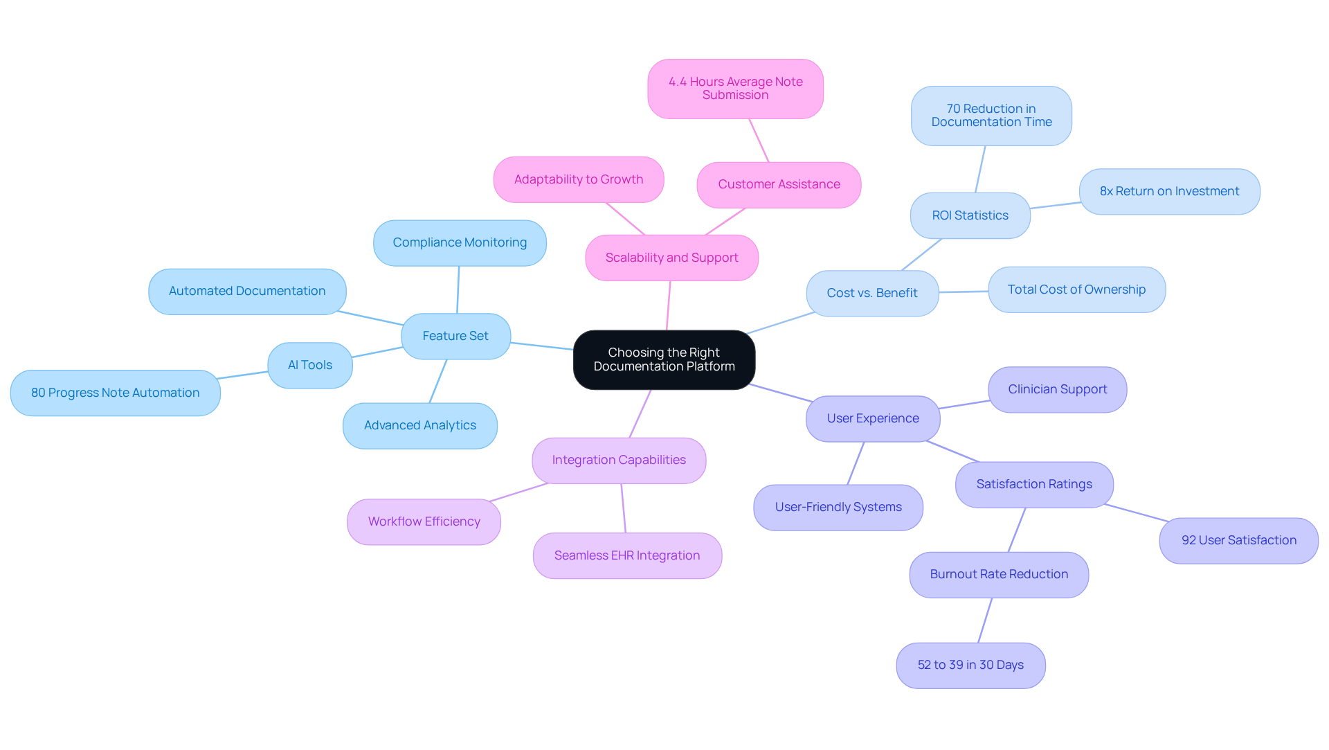 The central node represents the main decision topic, while the branches show the key factors to consider. Each sub-branch provides specific details or examples related to that factor, helping you understand the full picture.
