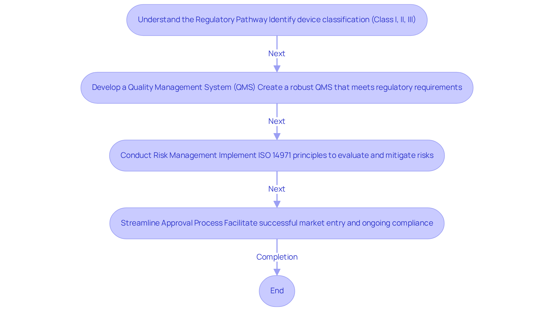 Each box represents a crucial step in the compliance process. Follow the arrows to see how each step builds on the previous one, guiding manufacturers toward successful regulatory adherence.