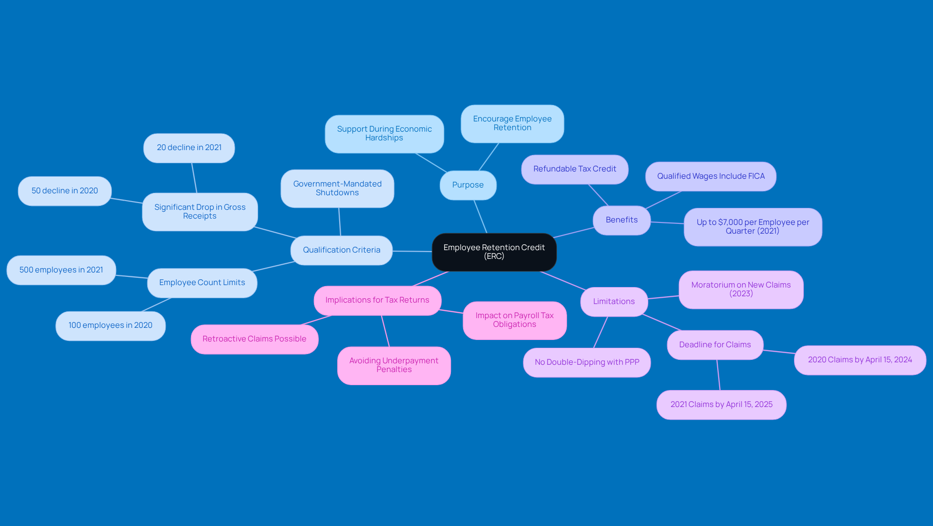 The central node represents the ERC, and the branches show its various aspects. Each branch provides insights into what the ERC is, who qualifies, its benefits, and how it affects tax returns. Follow the branches to explore each topic in detail. The central node represents the ERC, and the branches show its various aspects. Each branch provides insights into what the ERC is, who qualifies, its benefits, and how it affects tax returns. Follow the branches to explore each topic in detail.