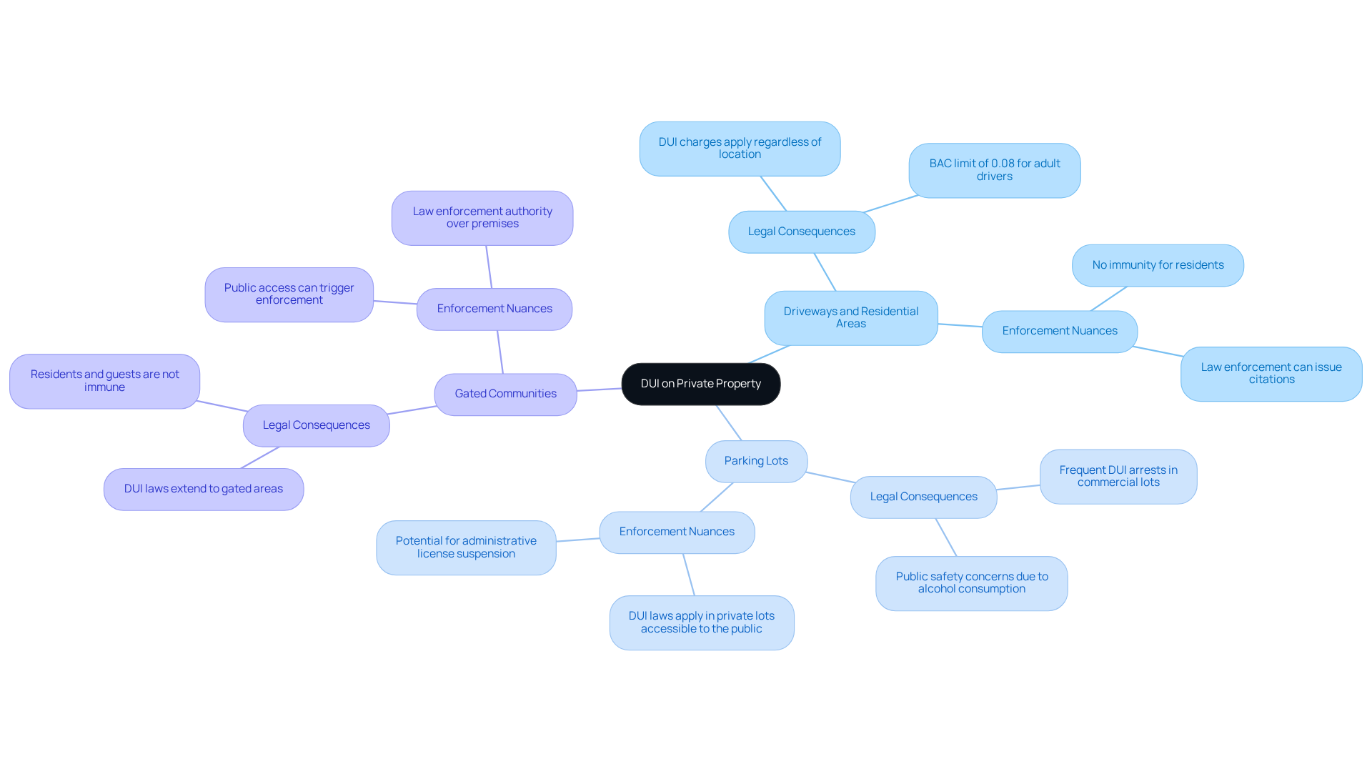 This mindmap illustrates the different situations where DUI charges can occur on private property. Each branch represents a scenario, and the sub-branches provide details about the legal implications. Follow the branches to understand how each scenario relates to DUI laws. This mindmap illustrates the different situations where DUI charges can occur on private property. Each branch represents a scenario, and the sub-branches provide details about the legal implications. Follow the branches to understand how each scenario relates to DUI laws.