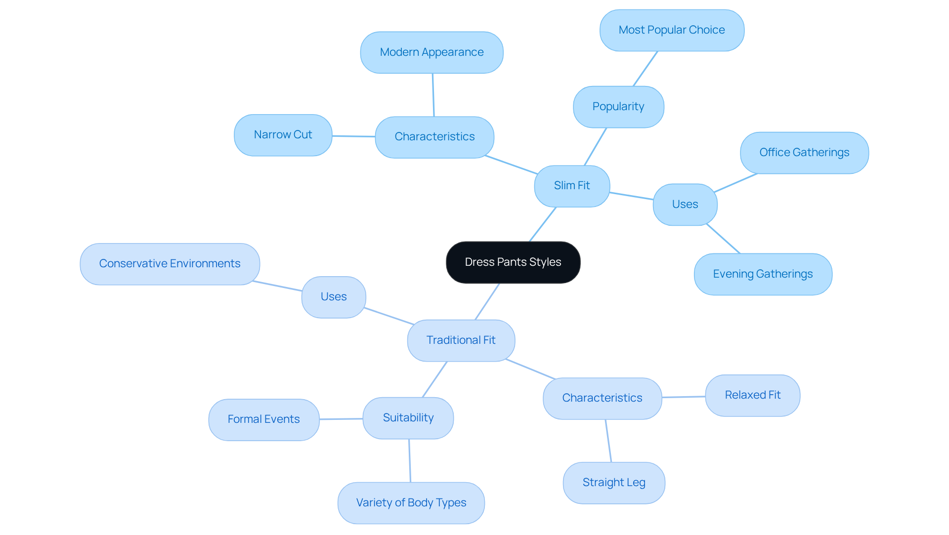 The central node represents the overall topic of dress pants styles. Each branch shows a different style, with further details about their characteristics and uses. This helps you understand how they differ and where each style is best suited.
