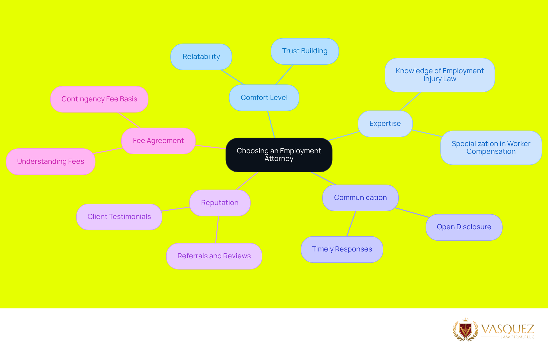 This mindmap helps you visualize the important factors to consider when selecting an attorney for your worker compensation claim. Each branch represents a key point, and the sub-branches provide additional insights or tips related to that point. Follow the branches to explore each consideration and make an informed decision.
