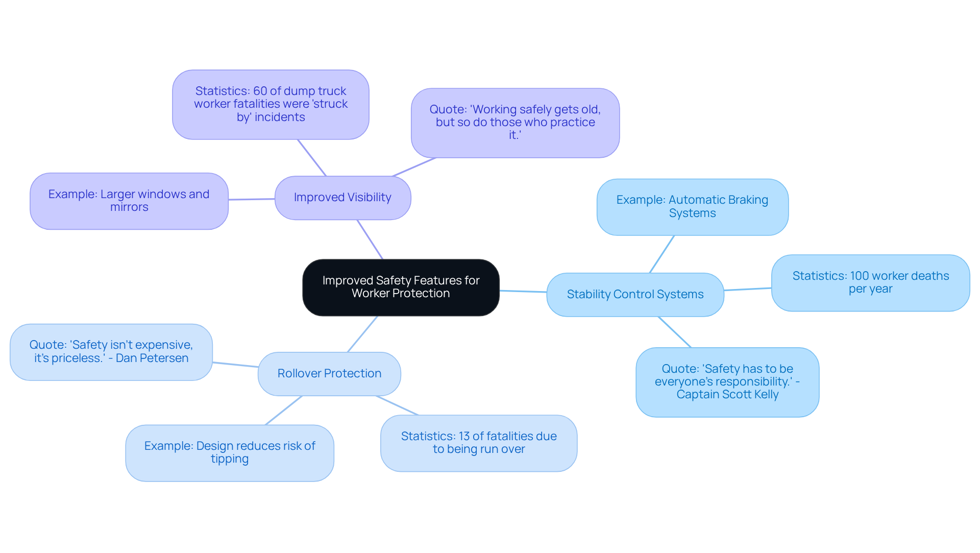The center represents the main topic of safety features, with branches showing specific advancements and their importance. Each branch highlights how these features contribute to worker safety and project efficiency.