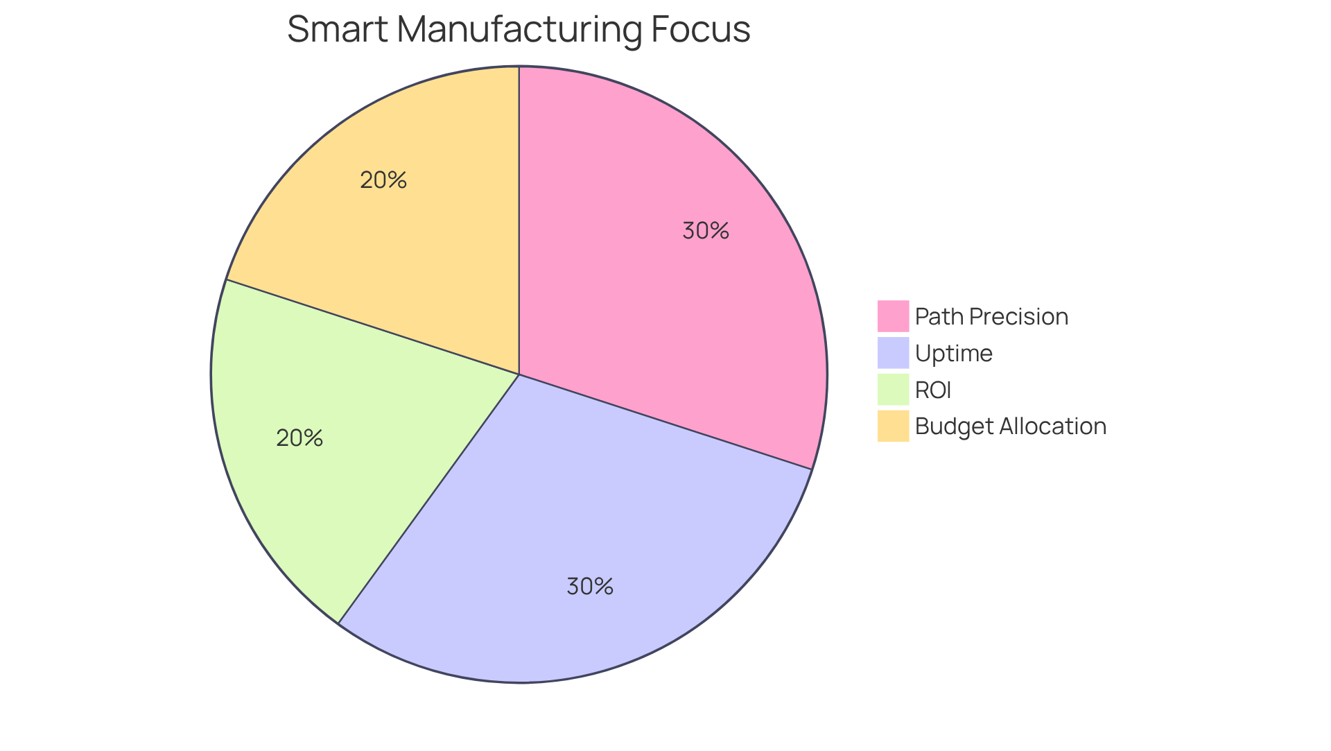 Each segment of the pie chart shows how much focus is placed on different aspects of robotics in manufacturing. The larger the segment, the more important that metric is considered by industry leaders.
