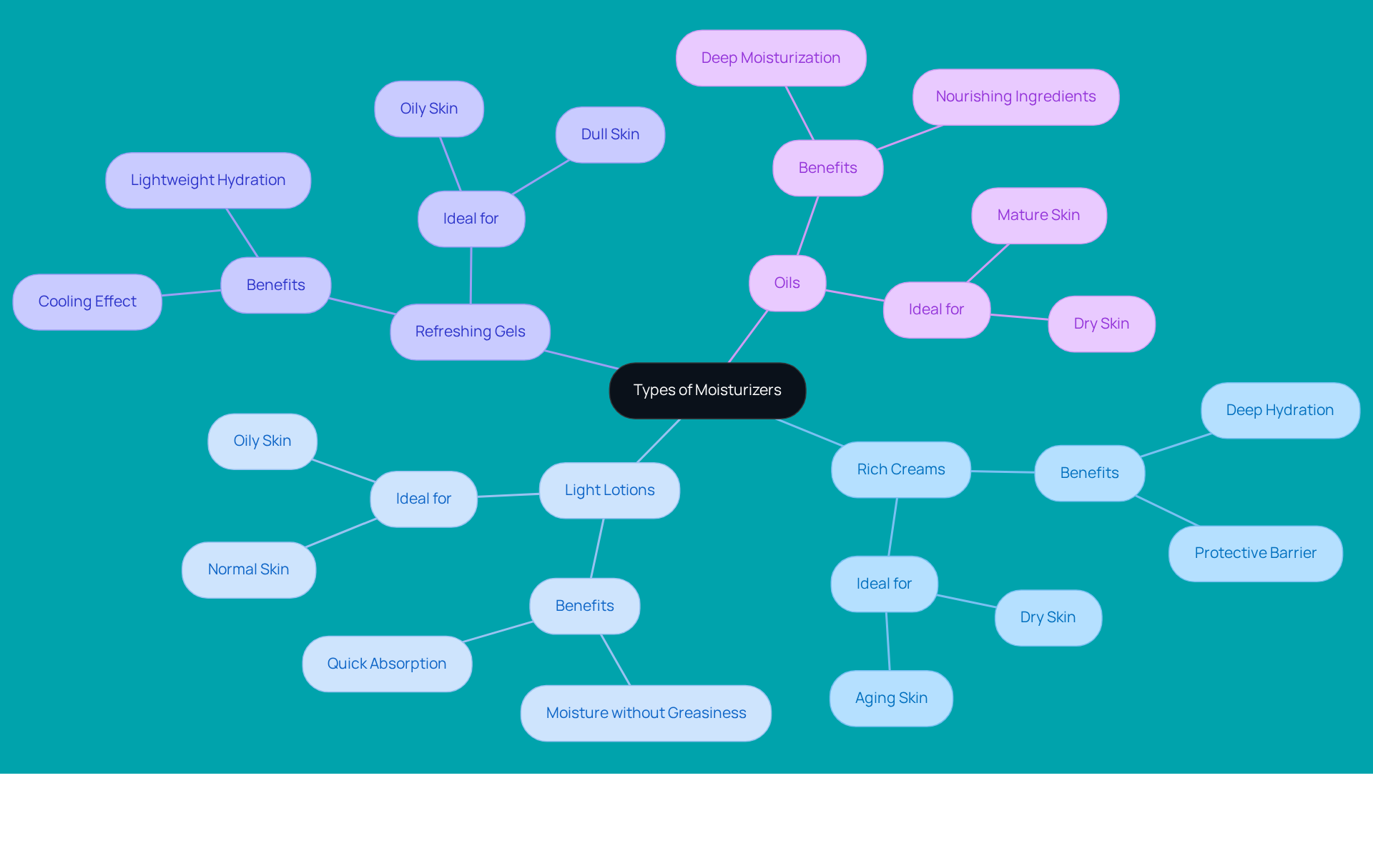 The central node represents moisturizer types, and each branch shows what skin type it's best for. Follow the branches to find the right product for your skin needs.