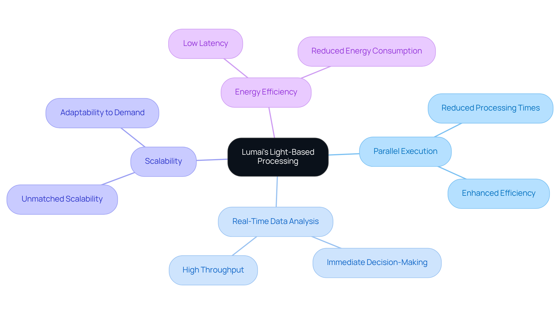 10 Benefits of High Throughput Optical Computing Technology by Lumai