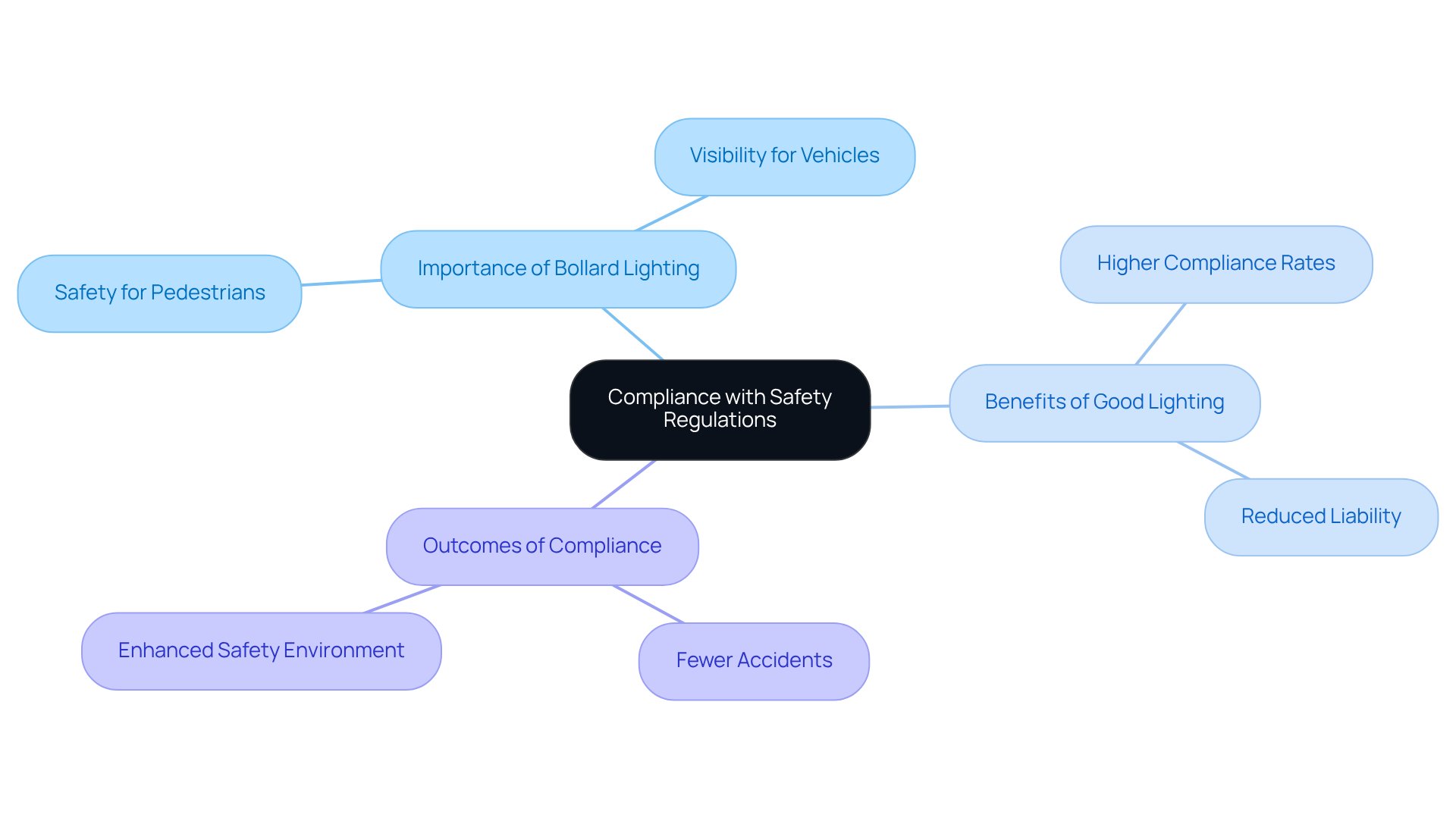 The central node represents the main goal of compliance, while the branches show how bollard lighting contributes to safety and the benefits that come from it. Follow the branches to understand the relationships between lighting and safety outcomes. The central node represents the main goal of compliance, while the branches show how bollard lighting contributes to safety and the benefits that come from it. Follow the branches to understand the relationships between lighting and safety outcomes.
