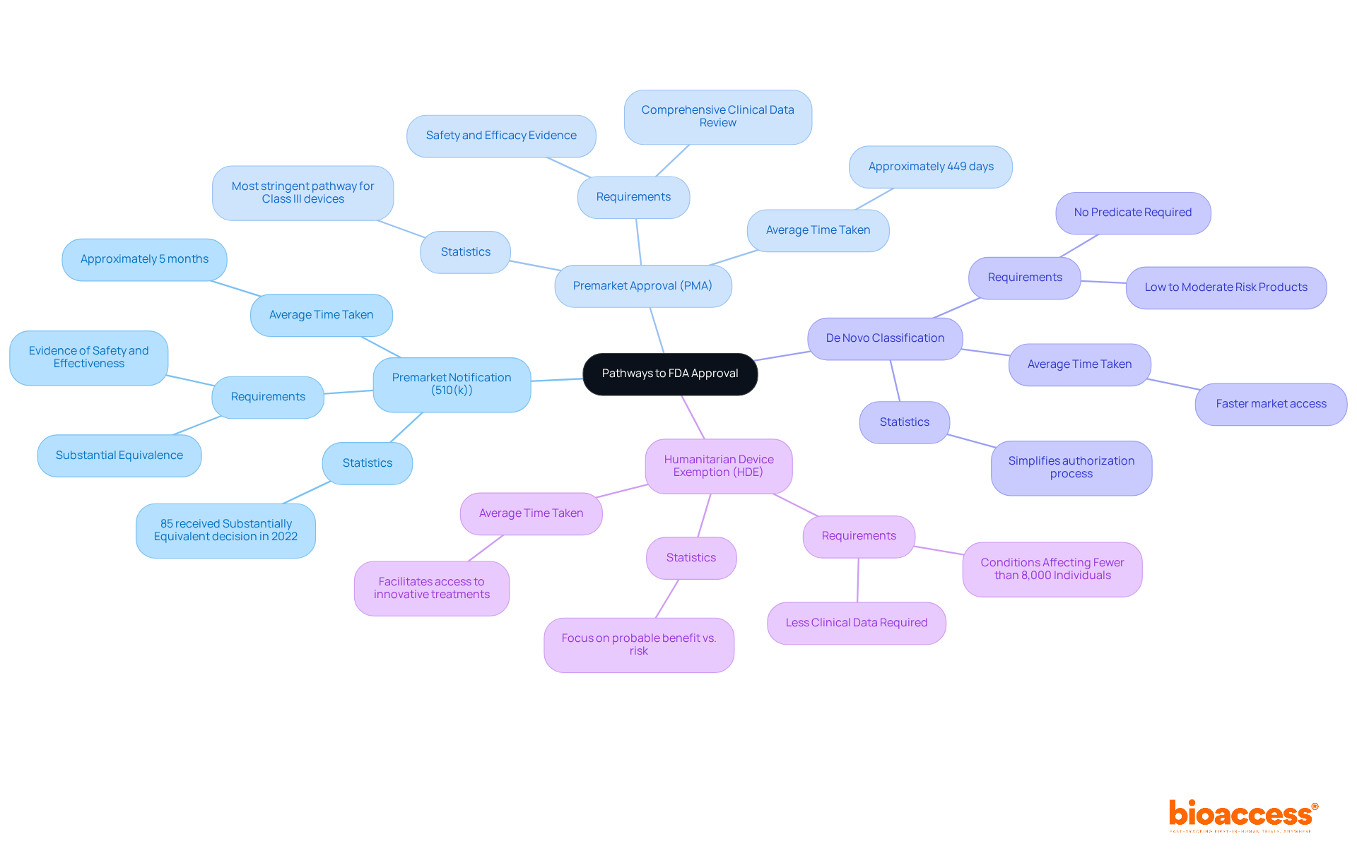 The central node represents the main topic of FDA approval pathways. Each branch shows a specific pathway, with sub-branches providing further details such as requirements and statistics. This layout helps you see how different paths relate to the overall approval process.