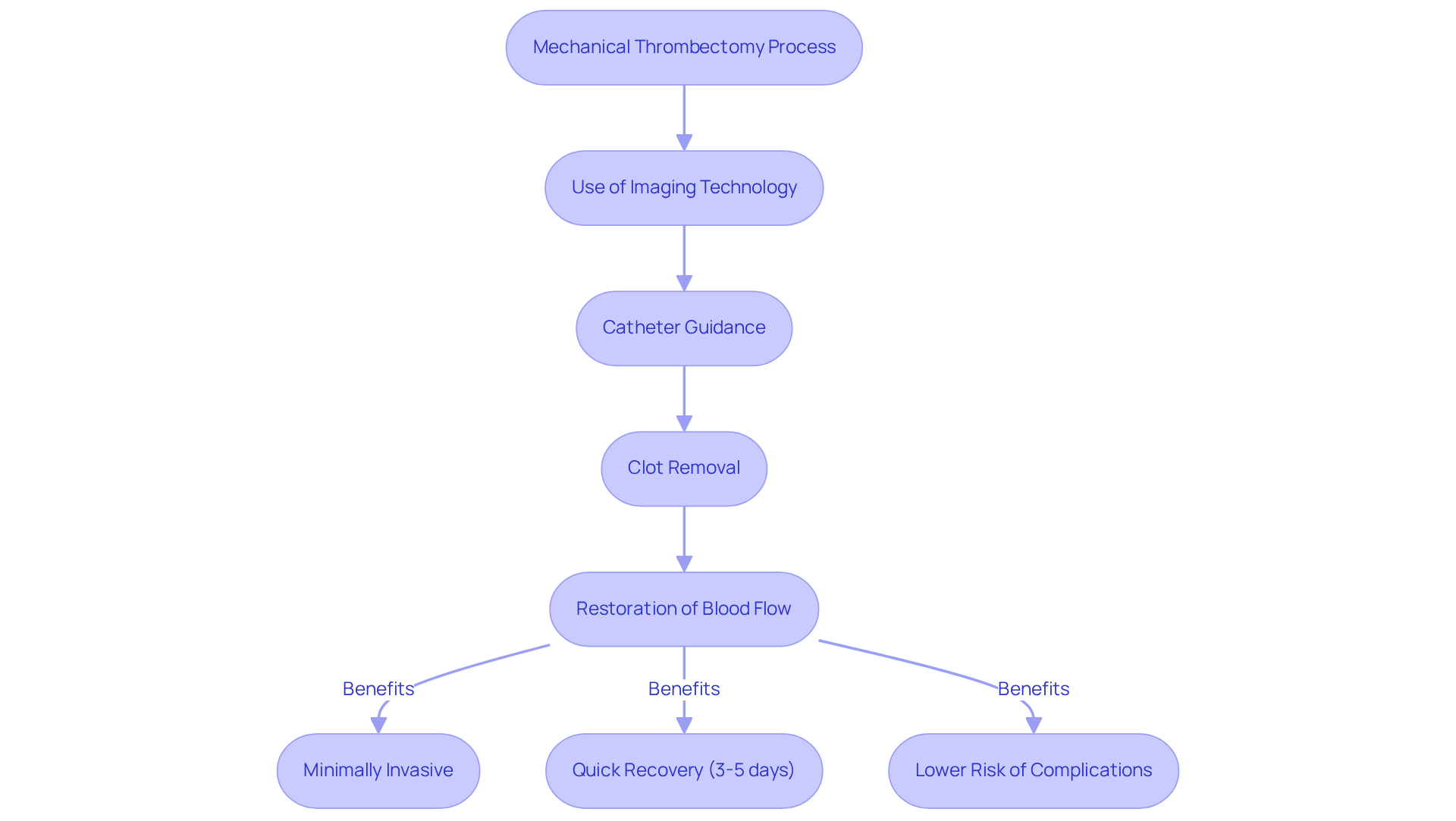 Follow the arrows to understand how mechanical thrombectomy works, from advanced imaging to clot removal. Each step shows how this procedure benefits the patient, leading to a faster recovery and improved health outcomes.