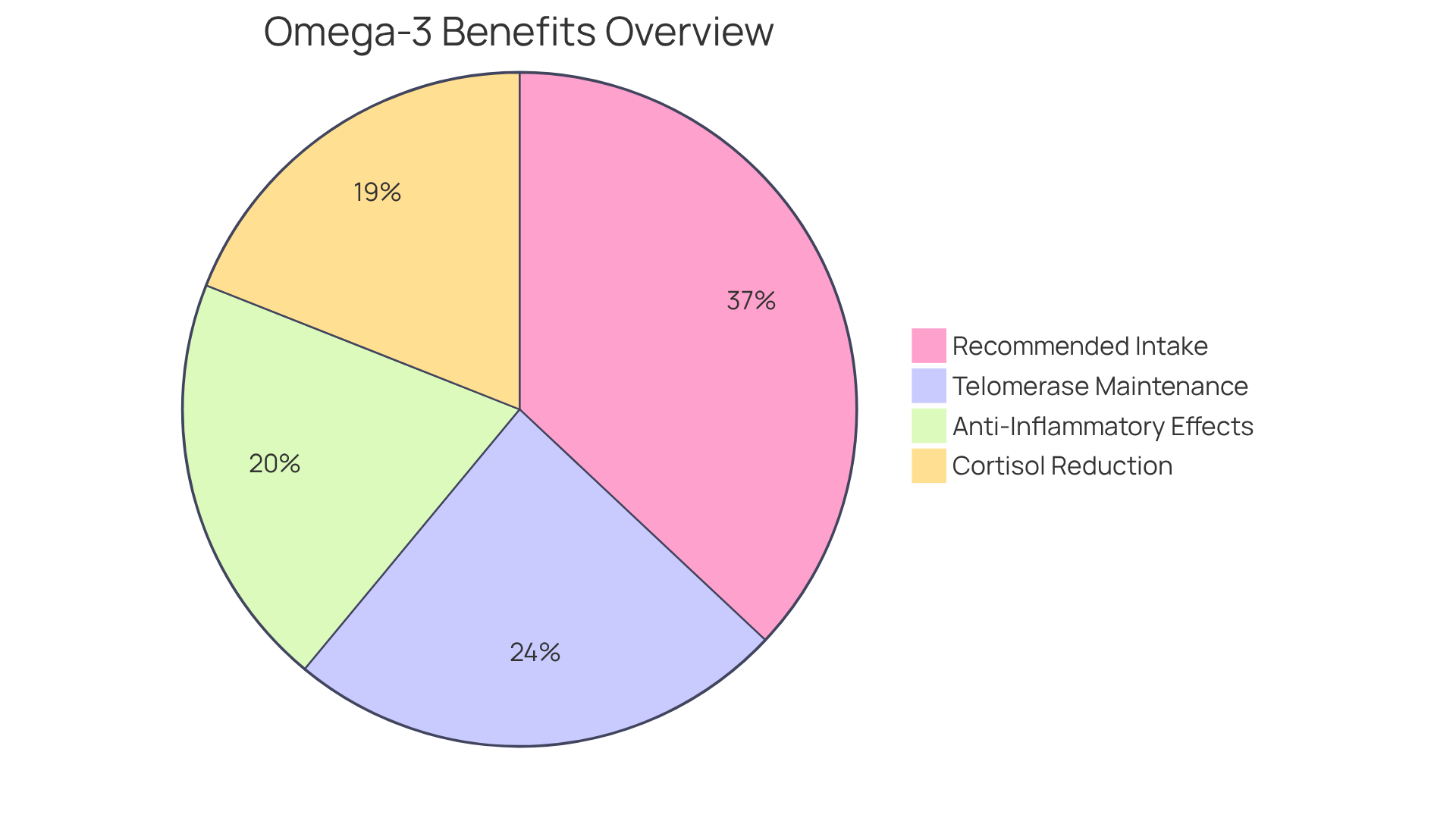 Each slice of the pie shows a different benefit of omega-3s. The bigger the slice, the more significant the effect. For example, the cortisol reduction slice shows how much less cortisol is produced with omega-3s compared to a placebo, while the recommended intake slice indicates how much omega-3s you should aim for daily.