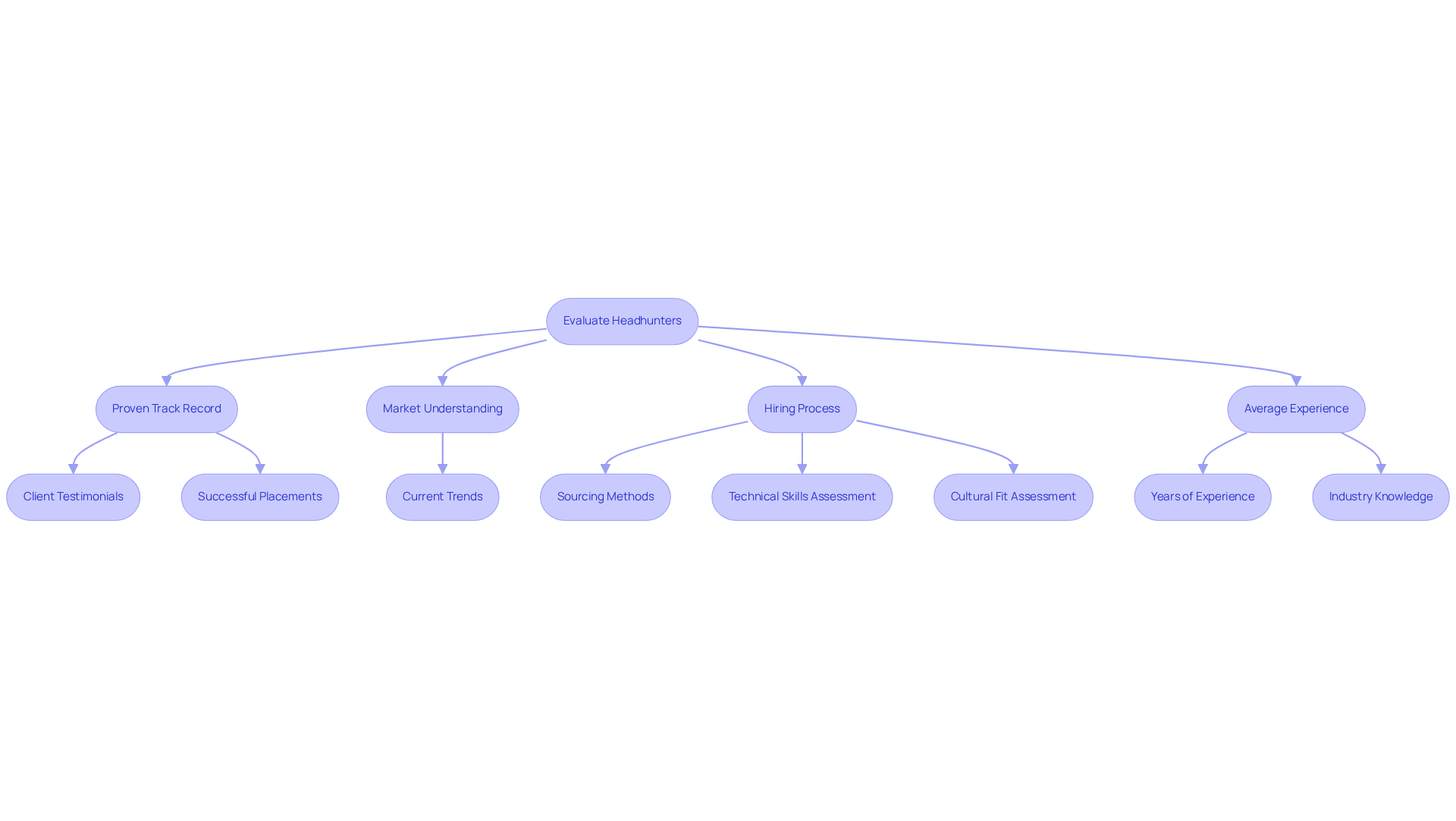 This flowchart outlines the steps to assess headhunters. Each box represents a key criterion to evaluate, helping you make an informed choice based on expertise and experience. This flowchart outlines the steps to assess headhunters. Each box represents a key criterion to evaluate, helping you make an informed choice based on expertise and experience.