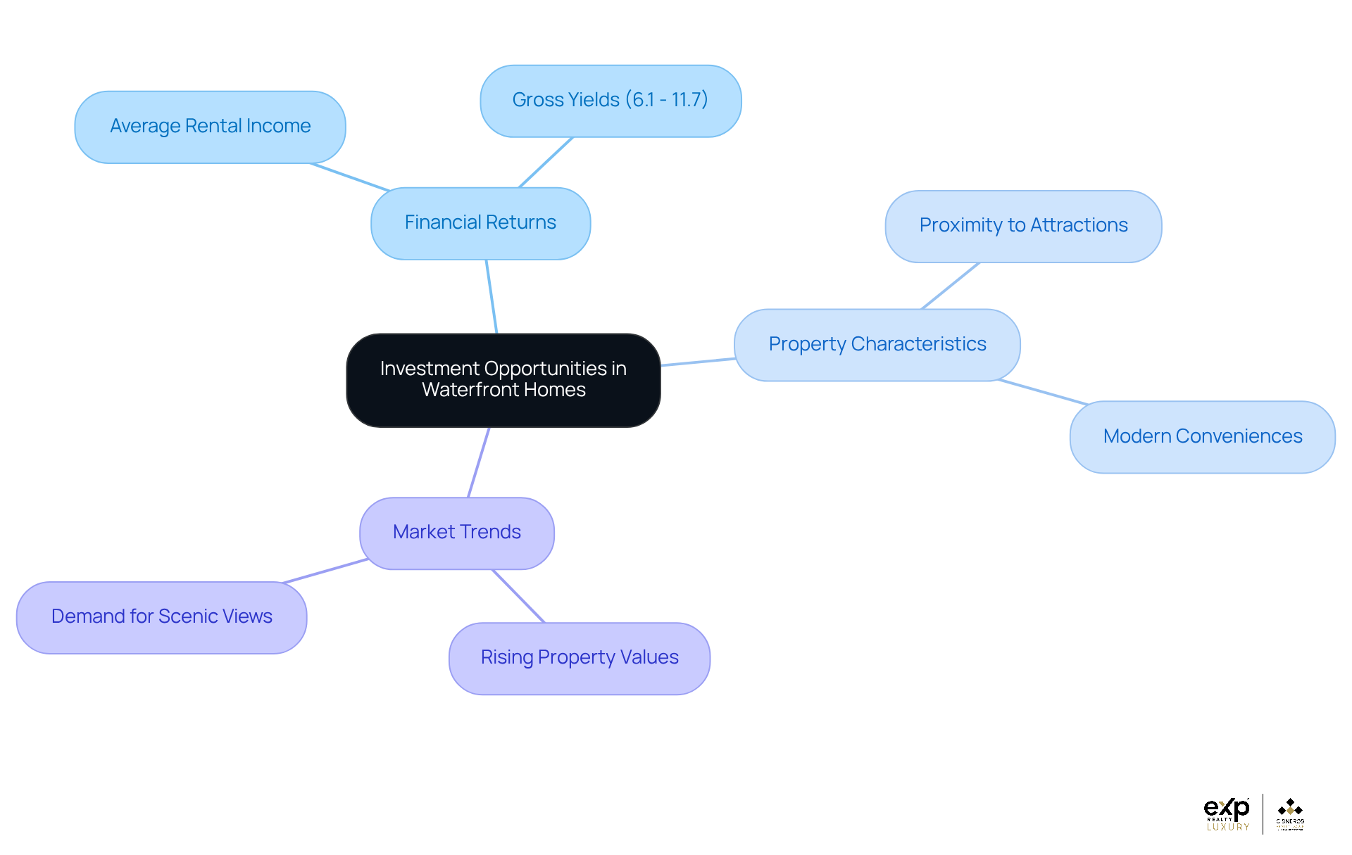 The central node represents the main investment opportunity, while the branches show different aspects to consider, such as potential returns and desirable property features. Each color-coded branch helps you quickly identify key areas of focus.