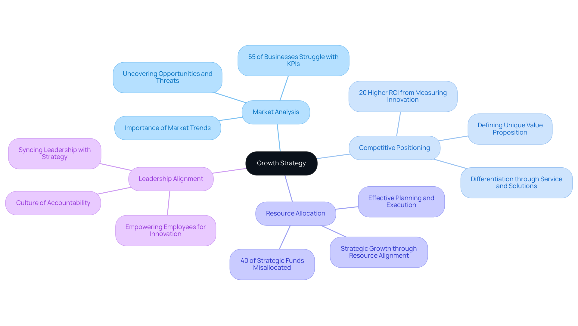 The central node represents the overall growth strategy, while each branch highlights a key component. Follow the branches to explore important details and statistics that support each area.