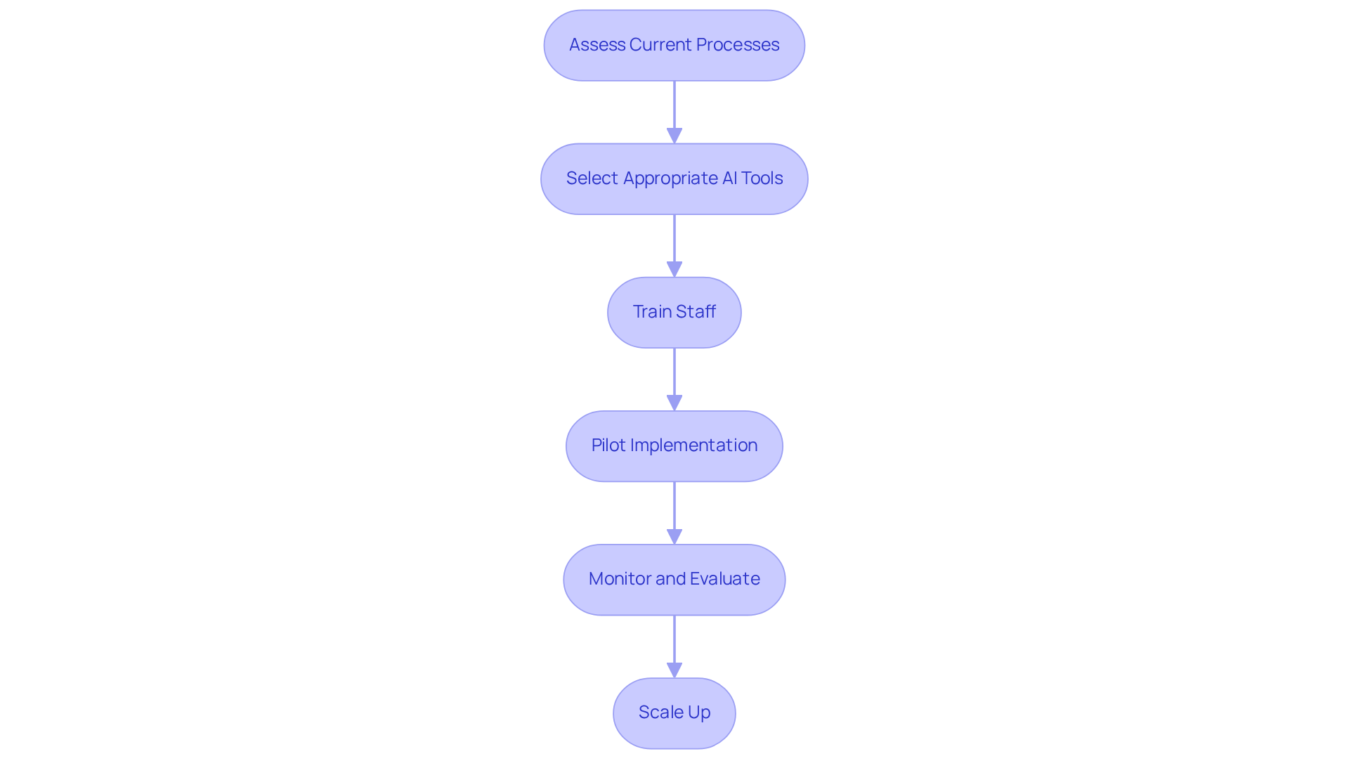 Each box in the flowchart represents a crucial step in the AI implementation process. Start at the top and follow the arrows down to see how each step builds on the previous one, guiding you through the journey of integrating AI into land record management.