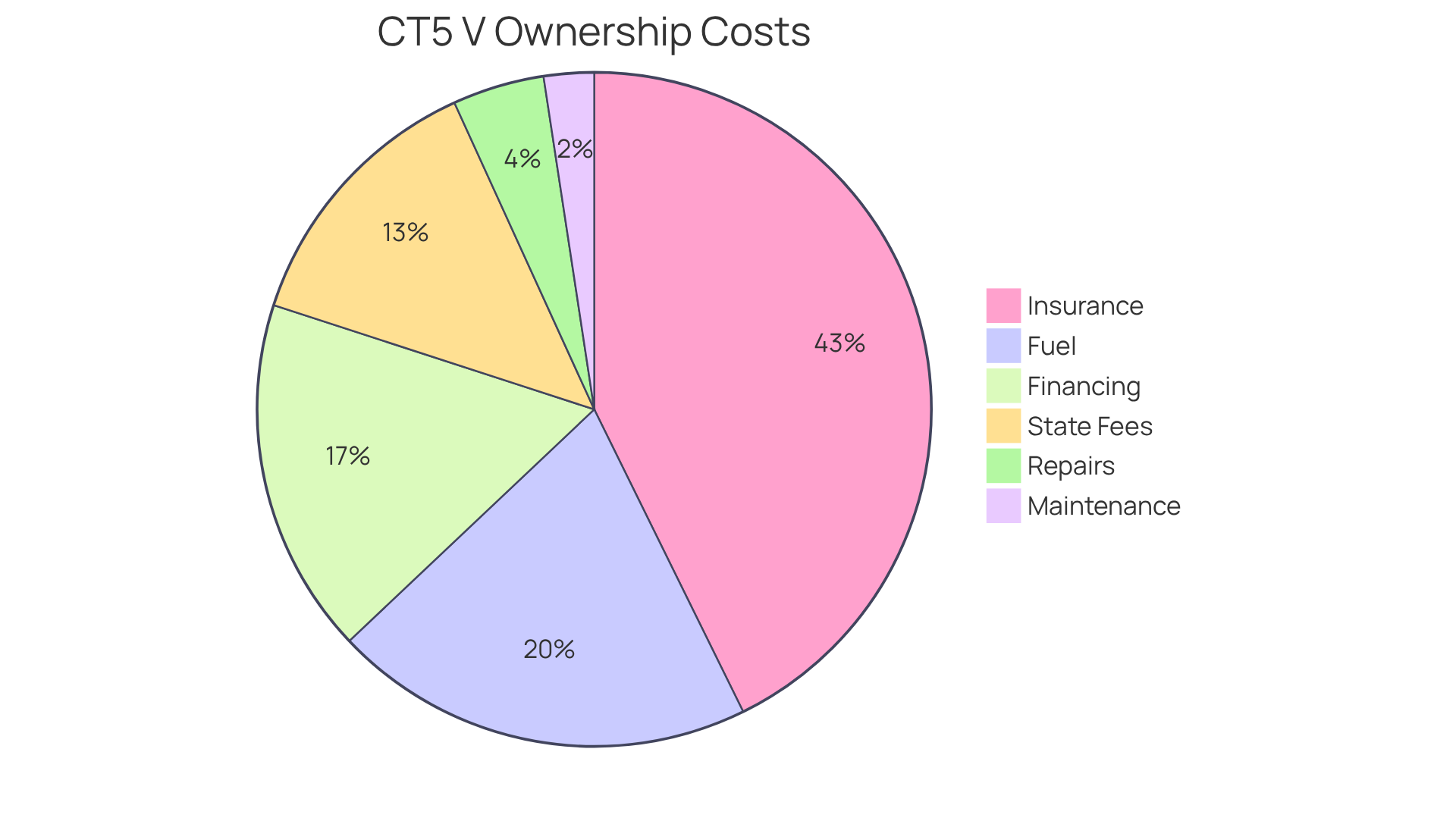 This pie chart shows how much each cost category contributes to the total ownership expenses of $44,620 for the Cadillac CT5 V in 2026. Each slice represents a different expense, helping you see where your money goes when owning this luxury sedan. This pie chart shows how much each cost category contributes to the total ownership expenses of $44,620 for the Cadillac CT5 V in 2026. Each slice represents a different expense, helping you see where your money goes when owning this luxury sedan.