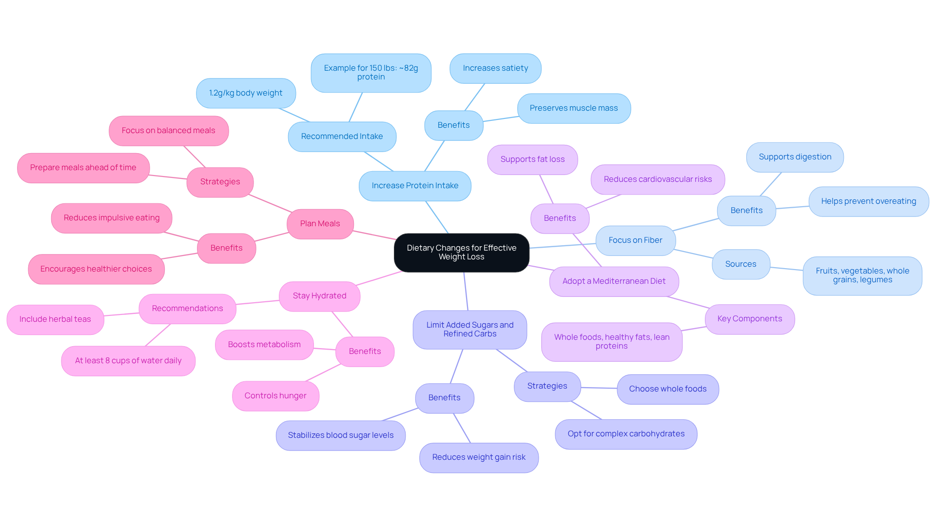 The central idea is about dietary changes for weight loss. Each branch represents a specific strategy, and the sub-branches provide additional details or benefits related to that strategy. This layout helps you see how each dietary choice contributes to your weight loss journey.