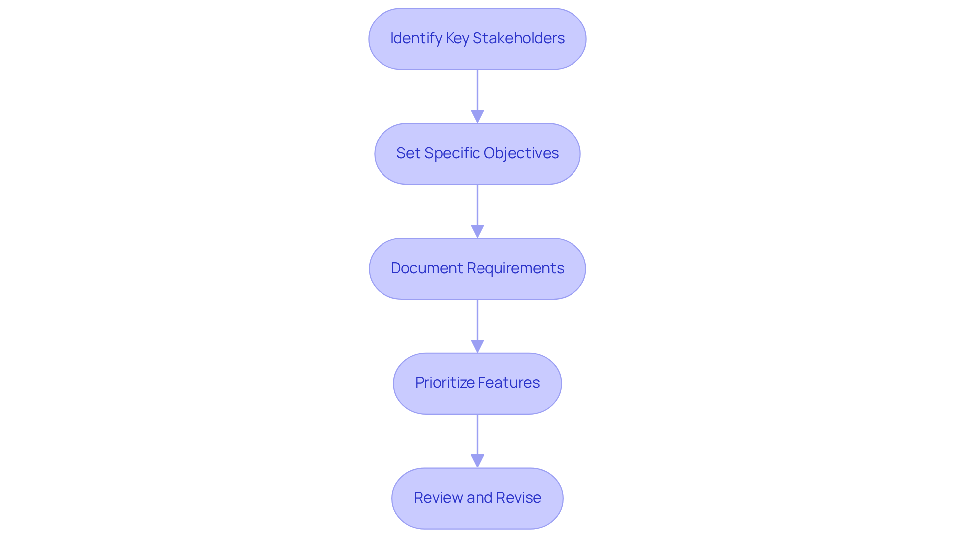 Each box represents a crucial step in the process of defining your software development goals. Follow the arrows to see how each step builds on the previous one, guiding you toward a successful project. Each box represents a crucial step in the process of defining your software development goals. Follow the arrows to see how each step builds on the previous one, guiding you toward a successful project.