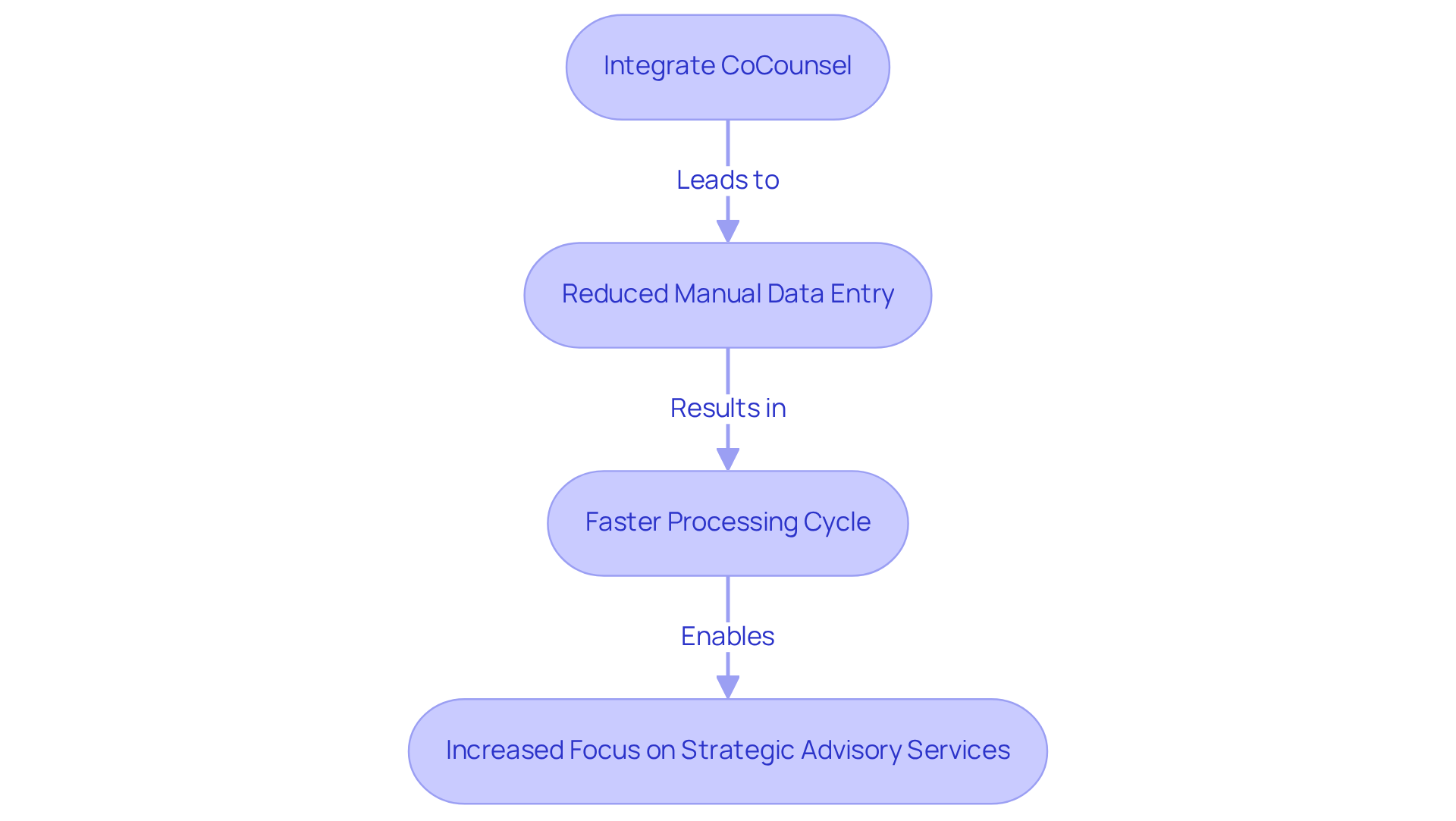 Each box represents a key step in the integration process, showing how adopting CoCounsel leads to reduced manual tasks and faster processing, ultimately allowing tax professionals to concentrate on more important client work. Each box represents a key step in the integration process, showing how adopting CoCounsel leads to reduced manual tasks and faster processing, ultimately allowing tax professionals to concentrate on more important client work.