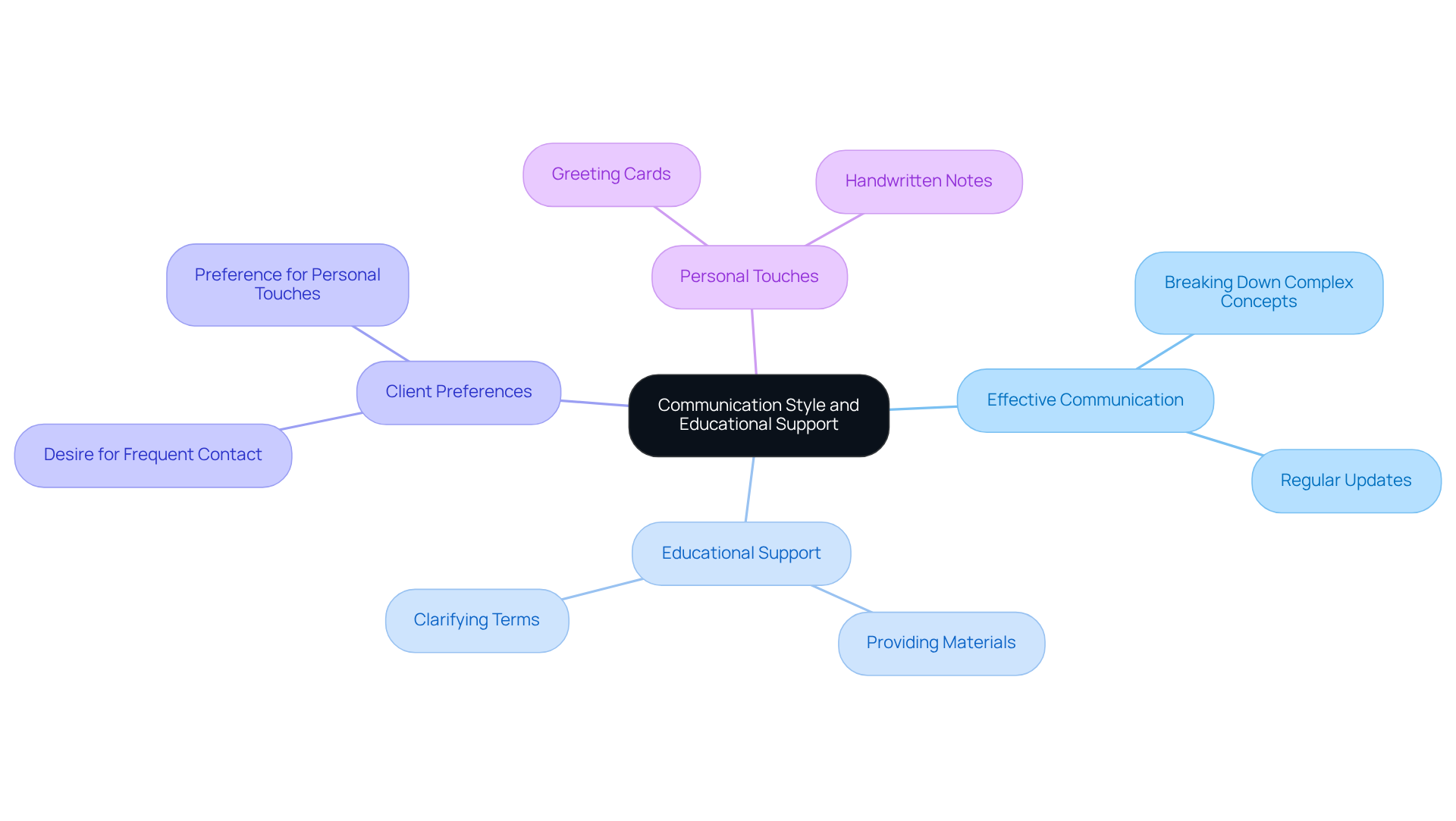 This mindmap illustrates how effective communication and educational support are crucial in financial advising. Each branch represents a key theme, and the sub-branches show specific aspects related to that theme. Follow the branches to see how these ideas connect and contribute to a better advisor-client relationship.