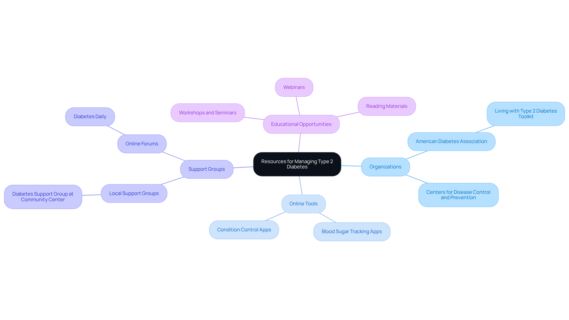 Start at the center with the main theme of resources. Branch out to see various types of support available, and explore specific options under each category. This map illustrates how you can take charge of your health with the right tools and community support. Start at the center with the main theme of resources. Branch out to see various types of support available, and explore specific options under each category. This map illustrates how you can take charge of your health with the right tools and community support.