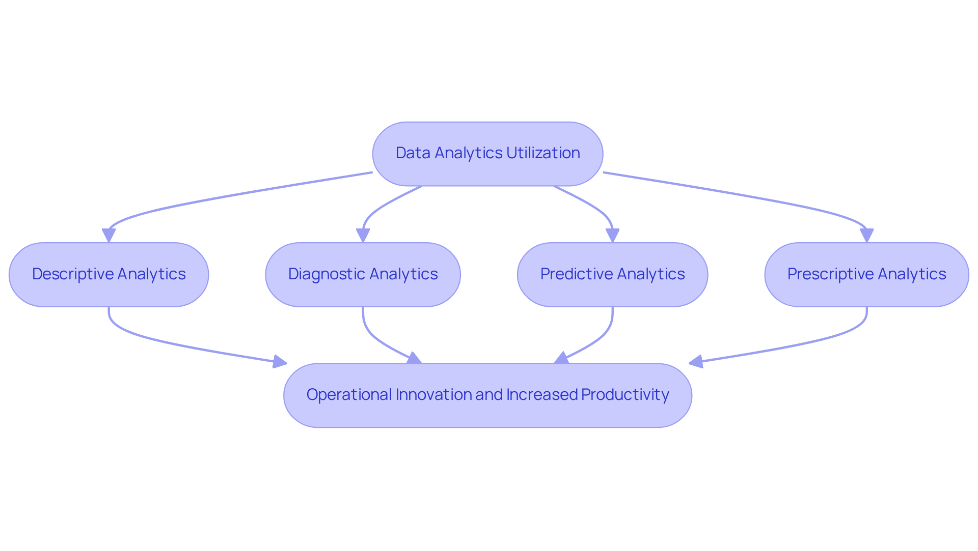 Follow the flow from the central idea of data analytics utilization, through the different types of analytics, to see how they contribute to innovation and improved productivity.