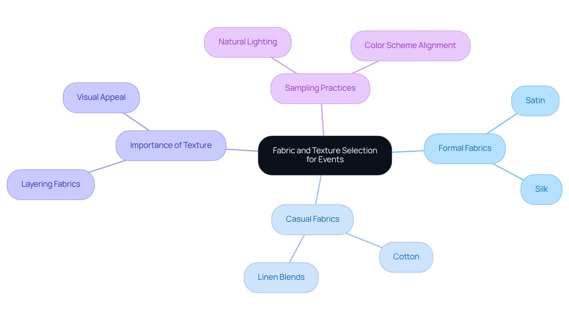 Start at the center with the main topic of fabric selection, then explore the branches to see different fabric types, their uses, and tips for enhancing your event's atmosphere.