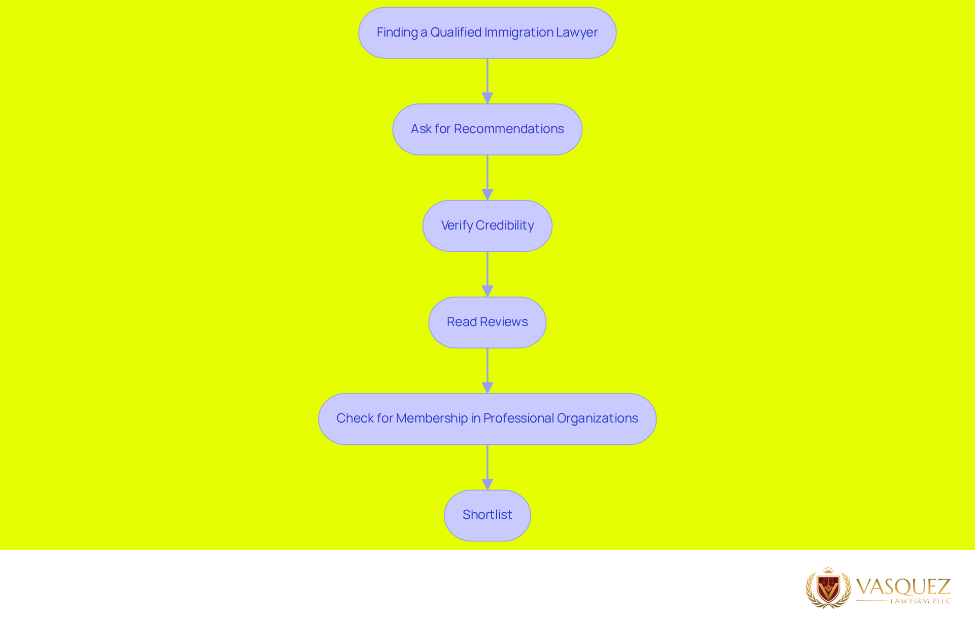 This flowchart guides you through the process of finding the right immigration lawyer. Start at the top and follow the arrows down through each step, from asking for recommendations to creating a shortlist of potential attorneys. Each box represents an important action to take, ensuring you cover all bases in your search.
