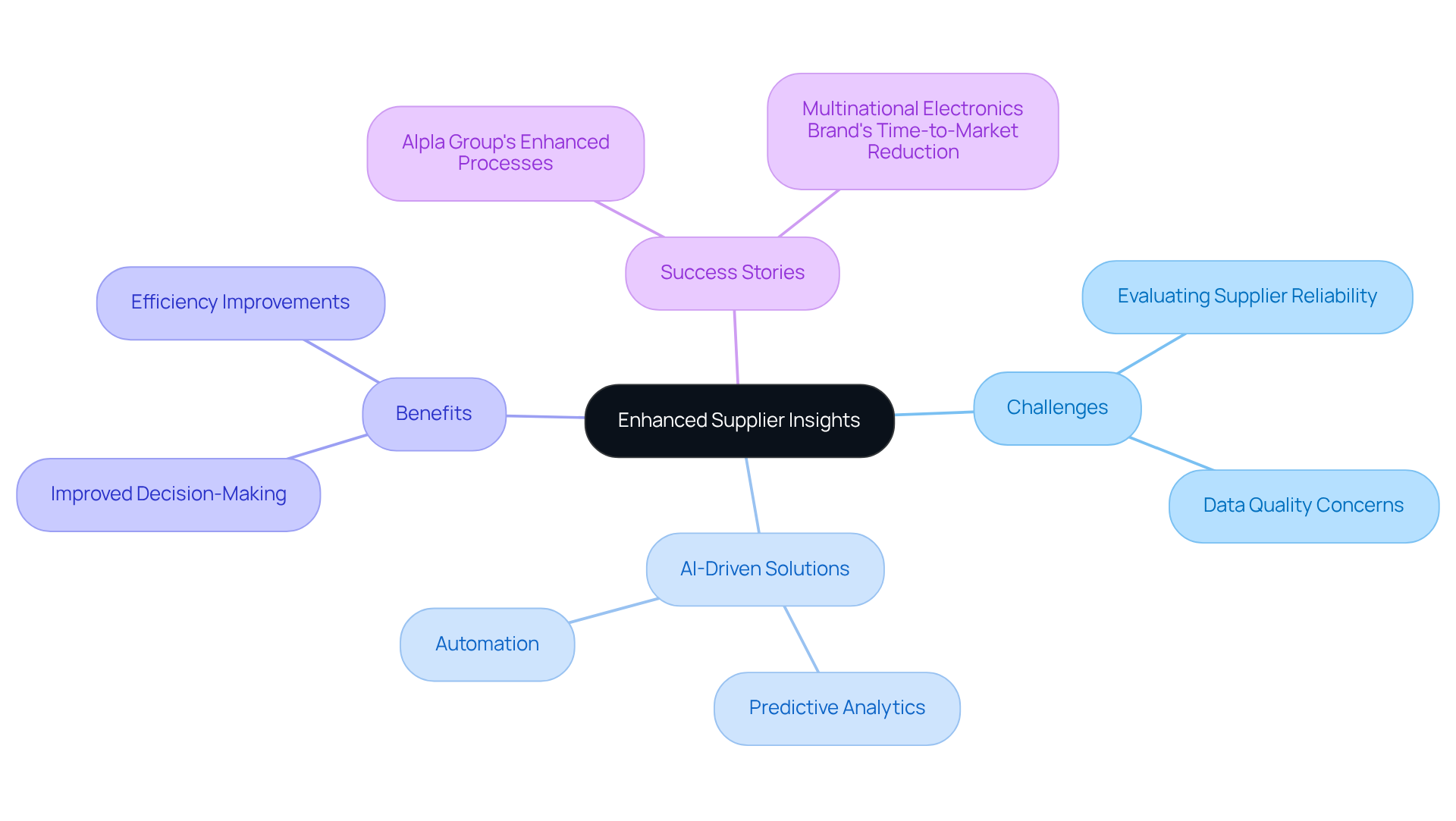 The central node represents the main topic. Each branch shows a different aspect of enhancing supplier relationships through technology. The connections help visualize how challenges lead to solutions and benefits.