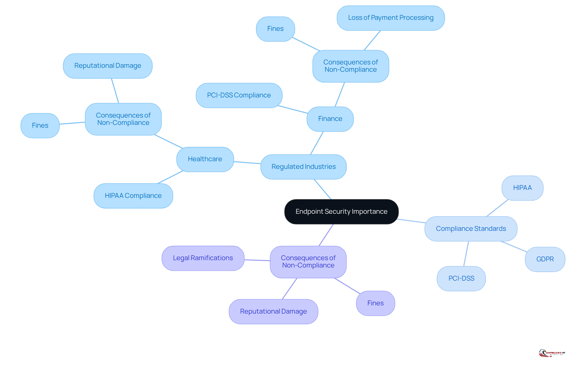 This mindmap illustrates how endpoint security is crucial for compliance in various industries. Each branch represents a key aspect: the industries affected, the compliance standards they must follow, and the potential consequences of failing to comply. Follow the branches to see how these elements connect. This mindmap illustrates how endpoint security is crucial for compliance in various industries. Each branch represents a key aspect: the industries affected, the compliance standards they must follow, and the potential consequences of failing to comply. Follow the branches to see how these elements connect.
