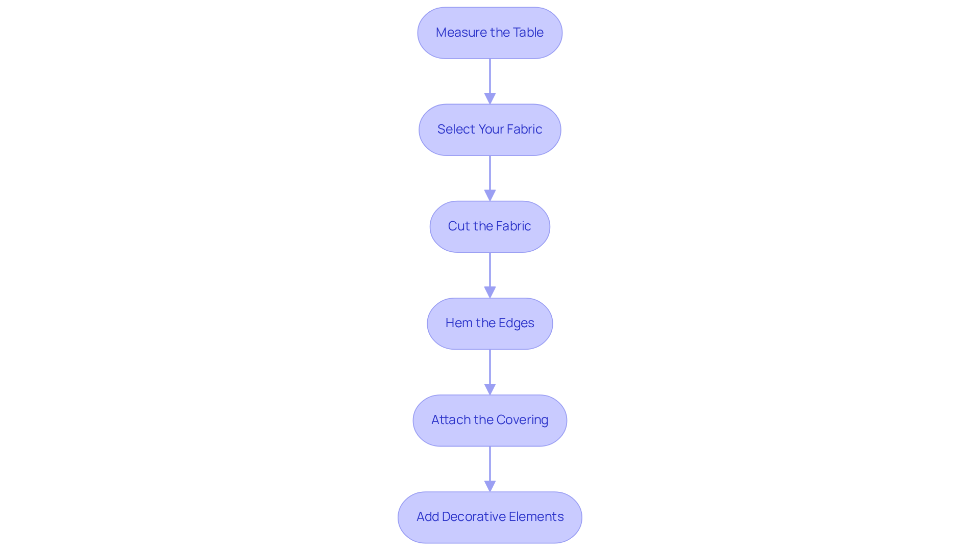 Each box represents a step in the DIY process of creating table skirting. Follow the arrows to see how to move from one step to the next, ensuring you complete each task in order for the best results.