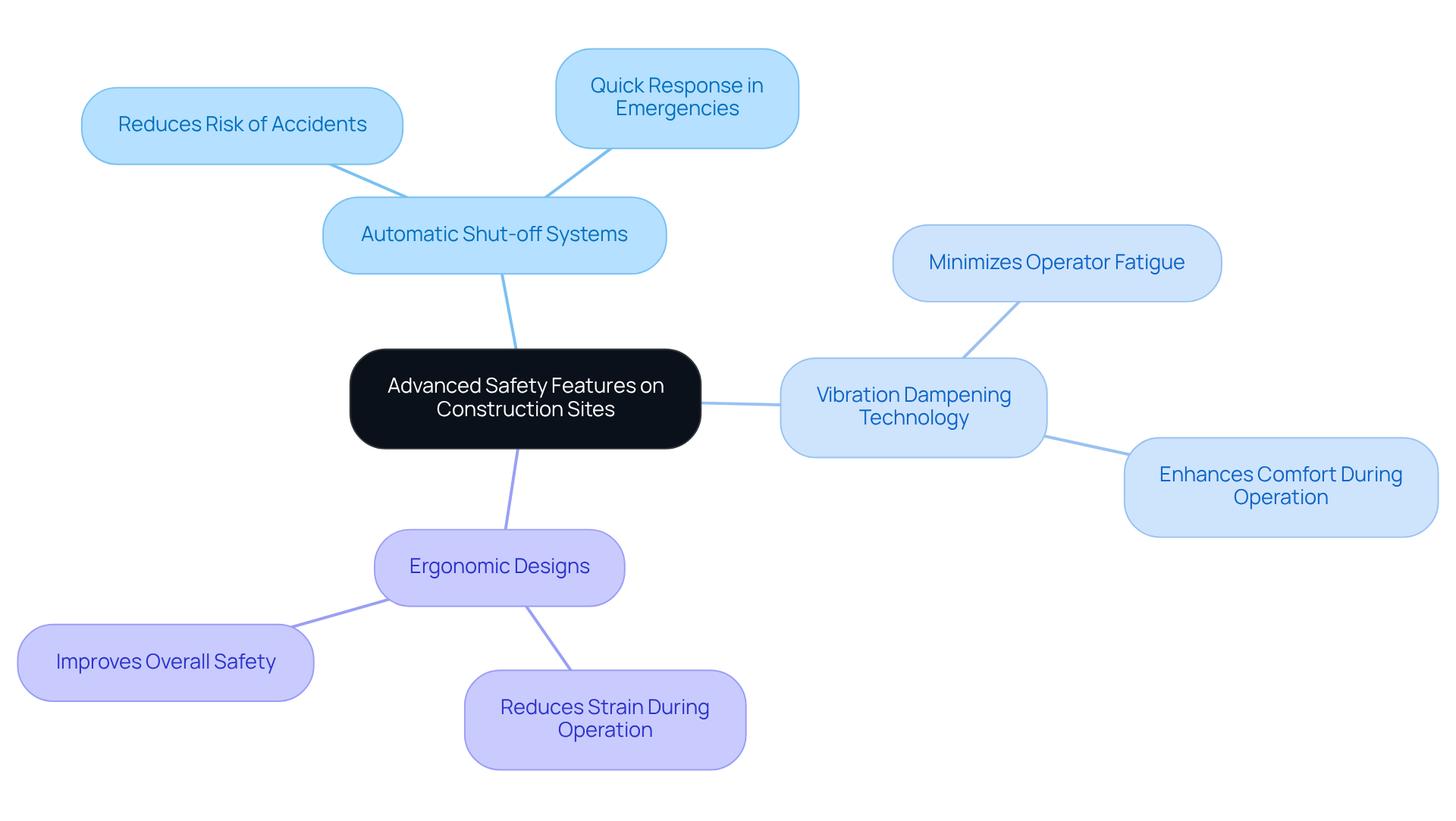 The center represents the overall theme of safety, while the branches show specific features and their benefits. Each color-coded branch helps you easily identify how these features contribute to a safer working environment.