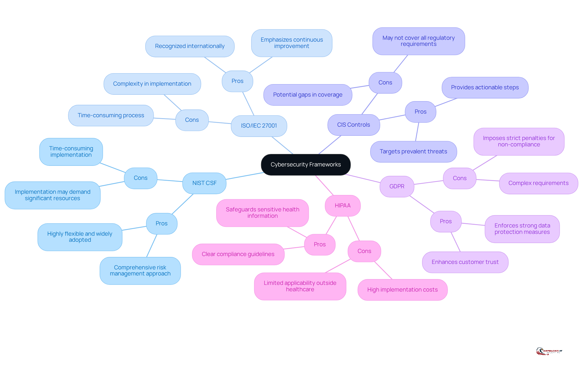 The central node represents the overall topic of cybersecurity frameworks. Each branch shows a specific framework, with pros and cons listed underneath. This layout helps you quickly see the strengths and weaknesses of each option. The central node represents the overall topic of cybersecurity frameworks. Each branch shows a specific framework, with pros and cons listed underneath. This layout helps you quickly see the strengths and weaknesses of each option.