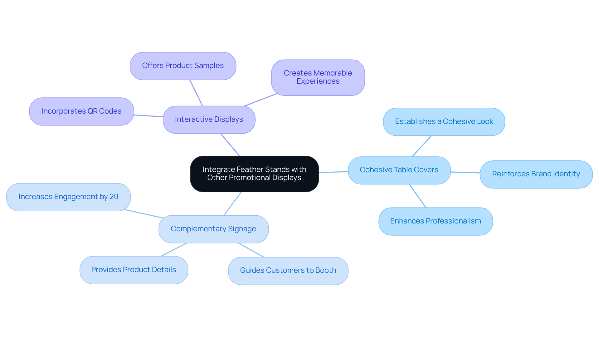 The central idea is about integrating feather stands with other displays. Each branch represents a strategy, and the sub-branches provide details on how to implement these strategies effectively. The central idea is about integrating feather stands with other displays. Each branch represents a strategy, and the sub-branches provide details on how to implement these strategies effectively.