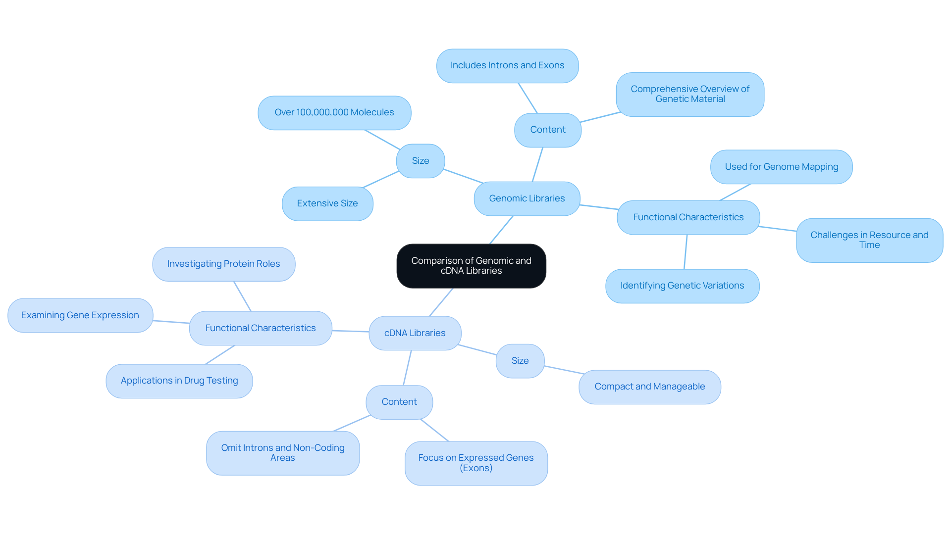 This mindmap illustrates the key differences between genomic and cDNA libraries. Start at the center with the main topic, then follow the branches to explore the unique characteristics and functions of each library type. Each branch provides insights into size, content, and applications, helping you understand how these libraries serve different purposes in research.